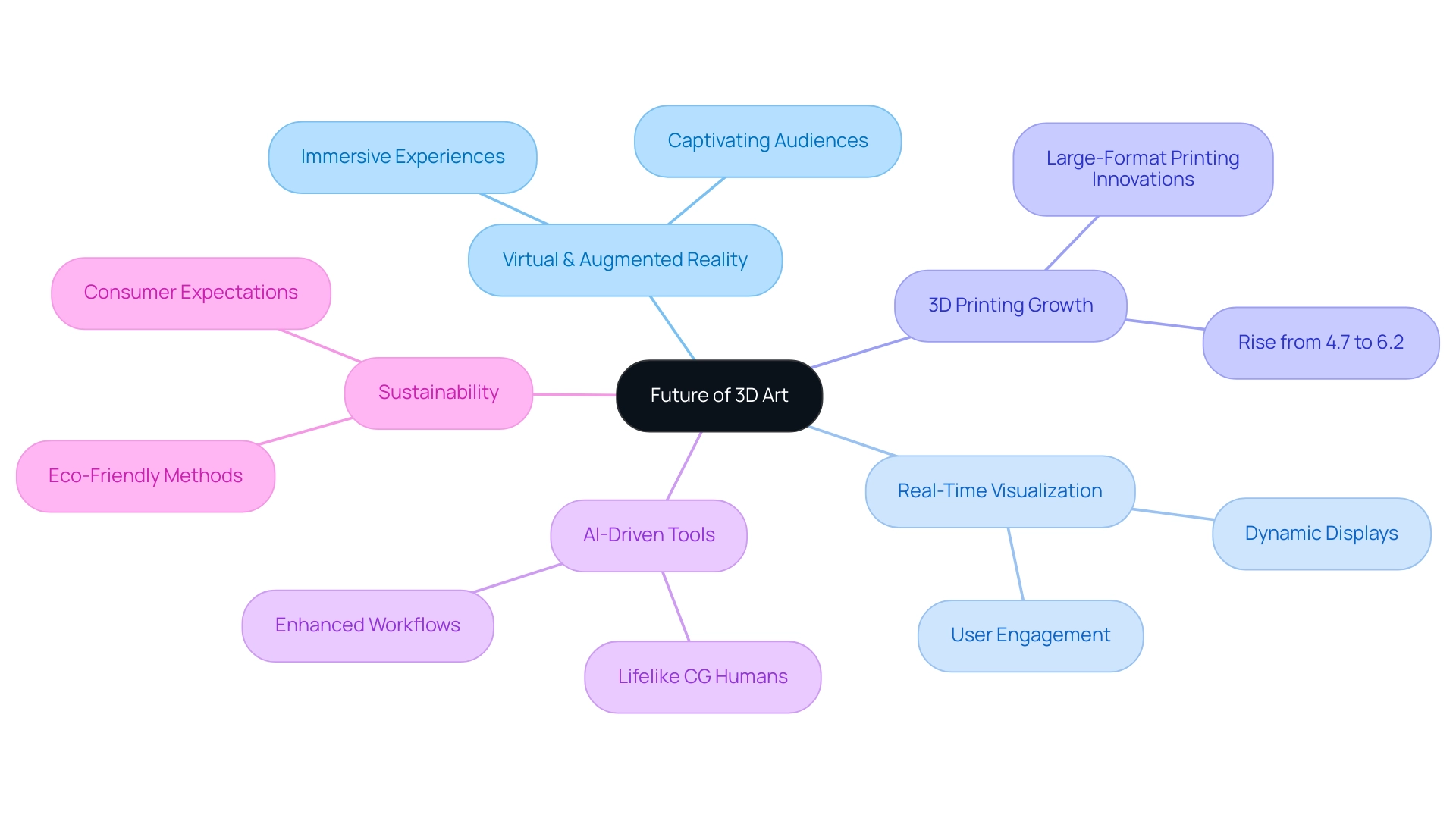 The central node represents the overall topic of 3D art, with branches illustrating key trends and their specific innovations or statistics.