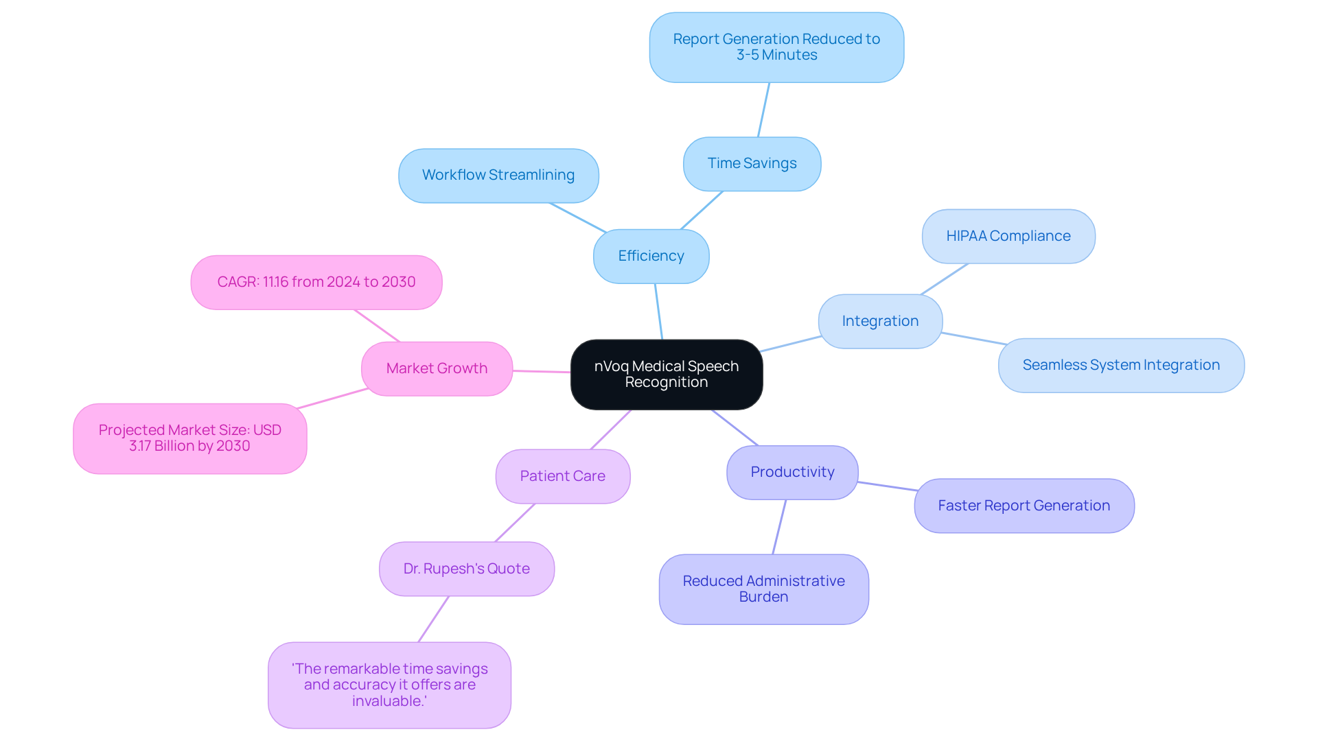 This mindmap illustrates the key features and benefits of nVoq Medical Speech Recognition. Each branch represents a different aspect of the software, showing how they connect and contribute to its overall value in the healthcare industry.