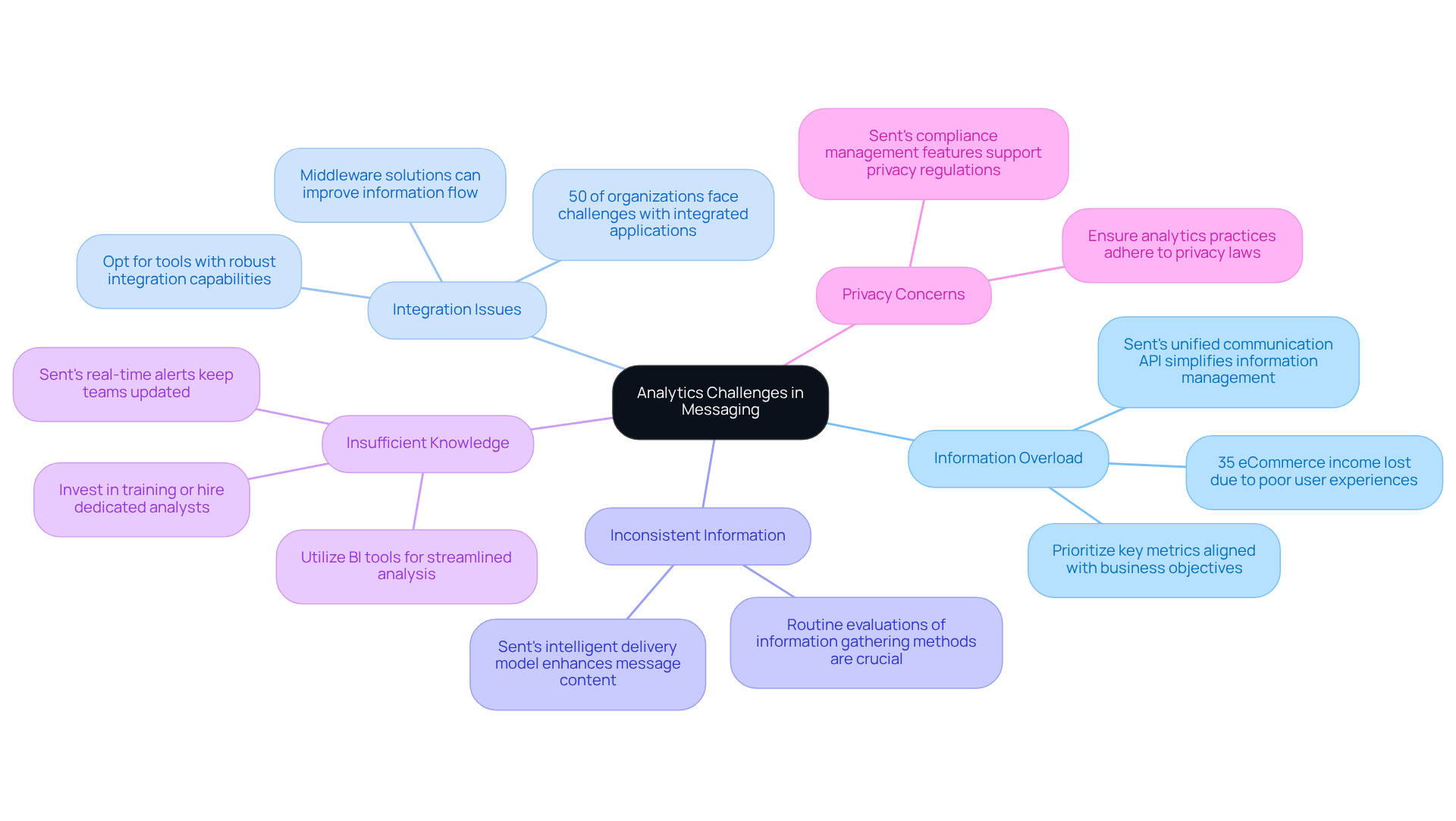 The central node represents the main topic of analytics challenges, while each branch highlights a specific challenge. Sub-branches provide additional details or solutions, helping you understand how to tackle each issue effectively.
