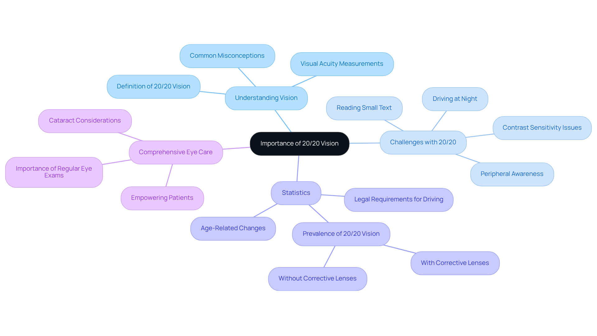 This mindmap illustrates how various aspects of vision relate to the central idea of 20/20 vision. Each branch represents a different area of focus, helping you see the connections between challenges, statistics, and the importance of eye care.