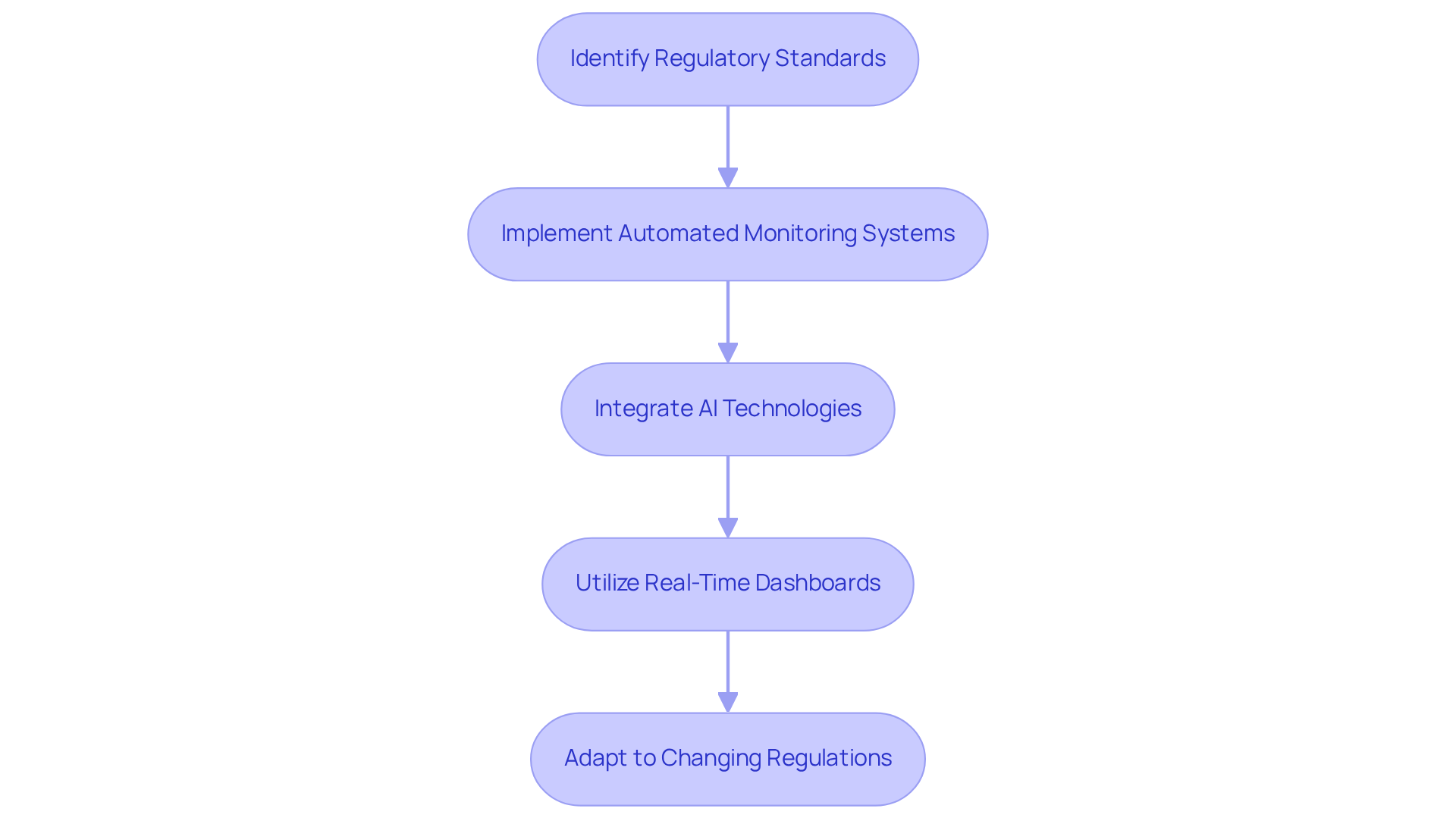 Each box represents a step in the process of ensuring regulatory compliance. Follow the arrows to see how each step leads to the next, ultimately enhancing the organization's ability to manage compliance effectively.