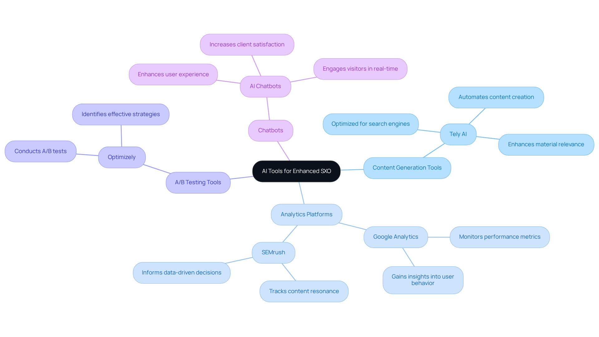 The center represents the main focus on AI tools for SXO, while the branches show different categories of tools. Each sub-branch explains how these tools can help improve user engagement and conversion rates.