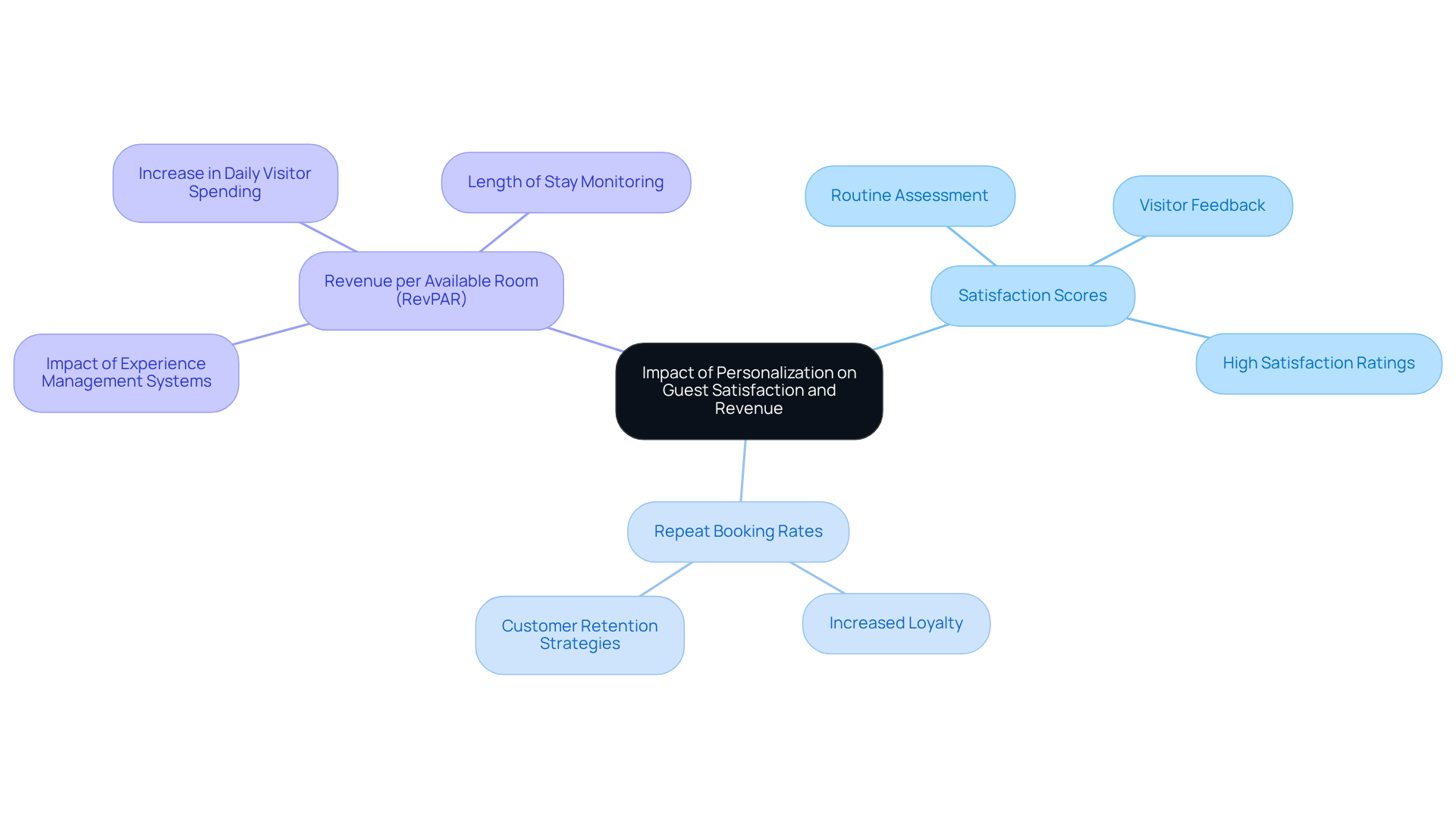 The center represents the overall goal of measuring personalization's impact, while the branches show the key metrics that help achieve this understanding. Each KPI is a crucial piece of the puzzle in enhancing guest satisfaction and revenue.
