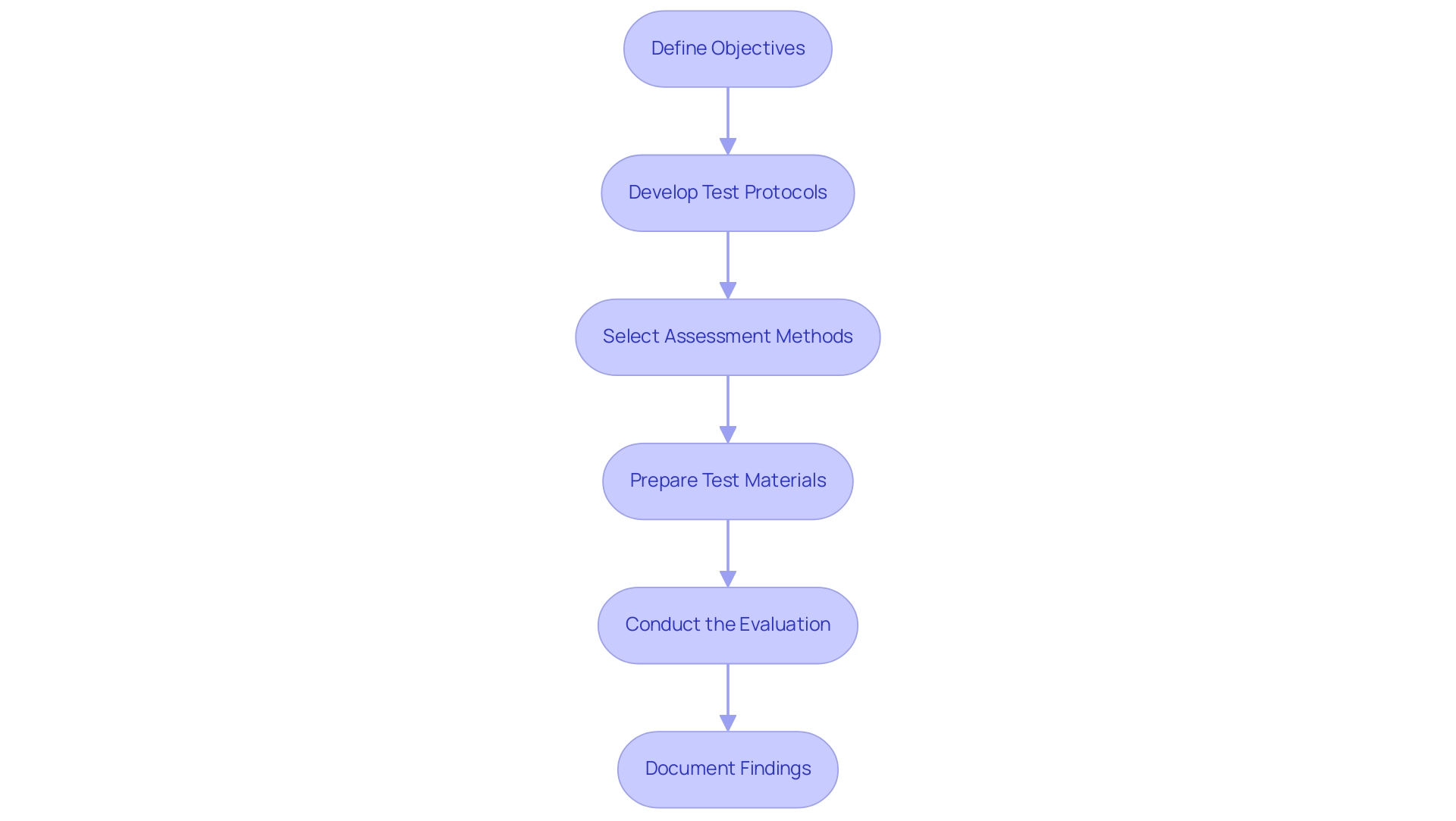 Each box represents a step in the user testing process, and the arrows indicate the sequential flow from one step to the next.