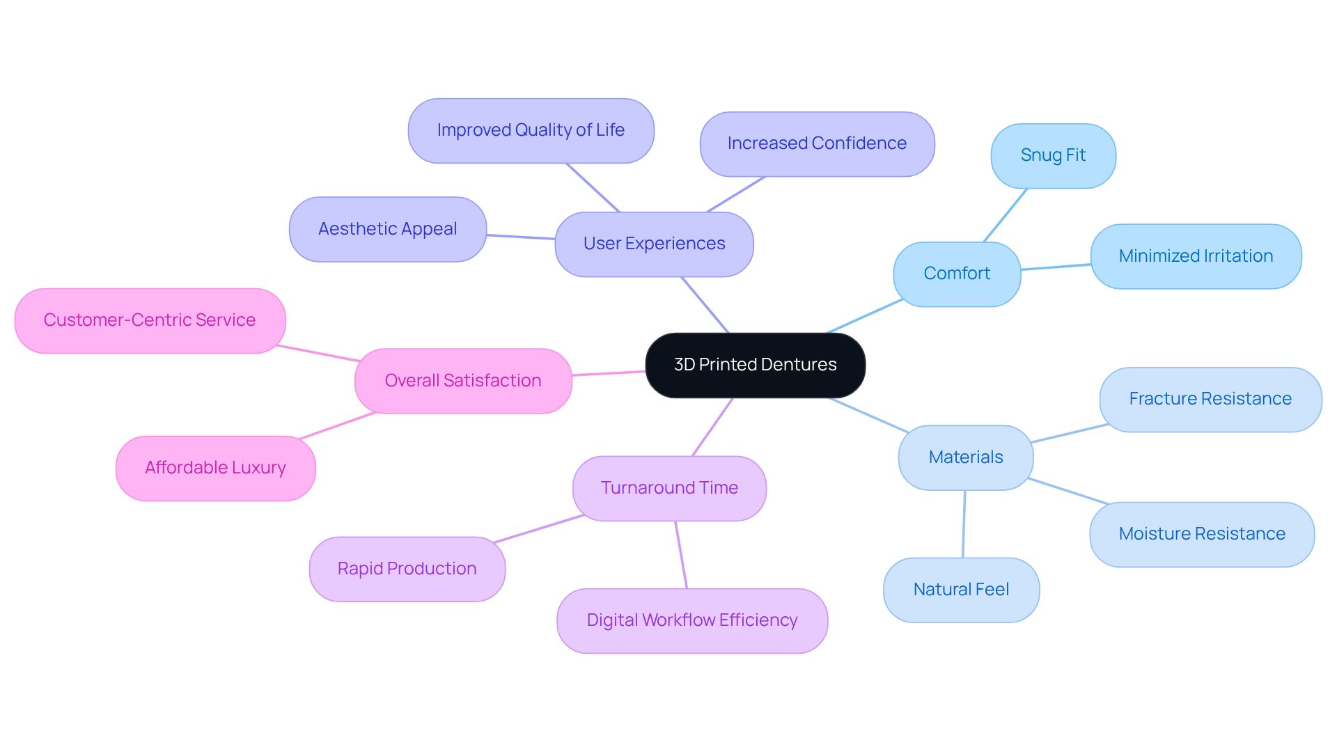 The central node represents the main topic, while the branches show the various benefits and experiences related to 3D printed dentures. Each branch highlights a different aspect, making it easy to understand how these factors contribute to user satisfaction.