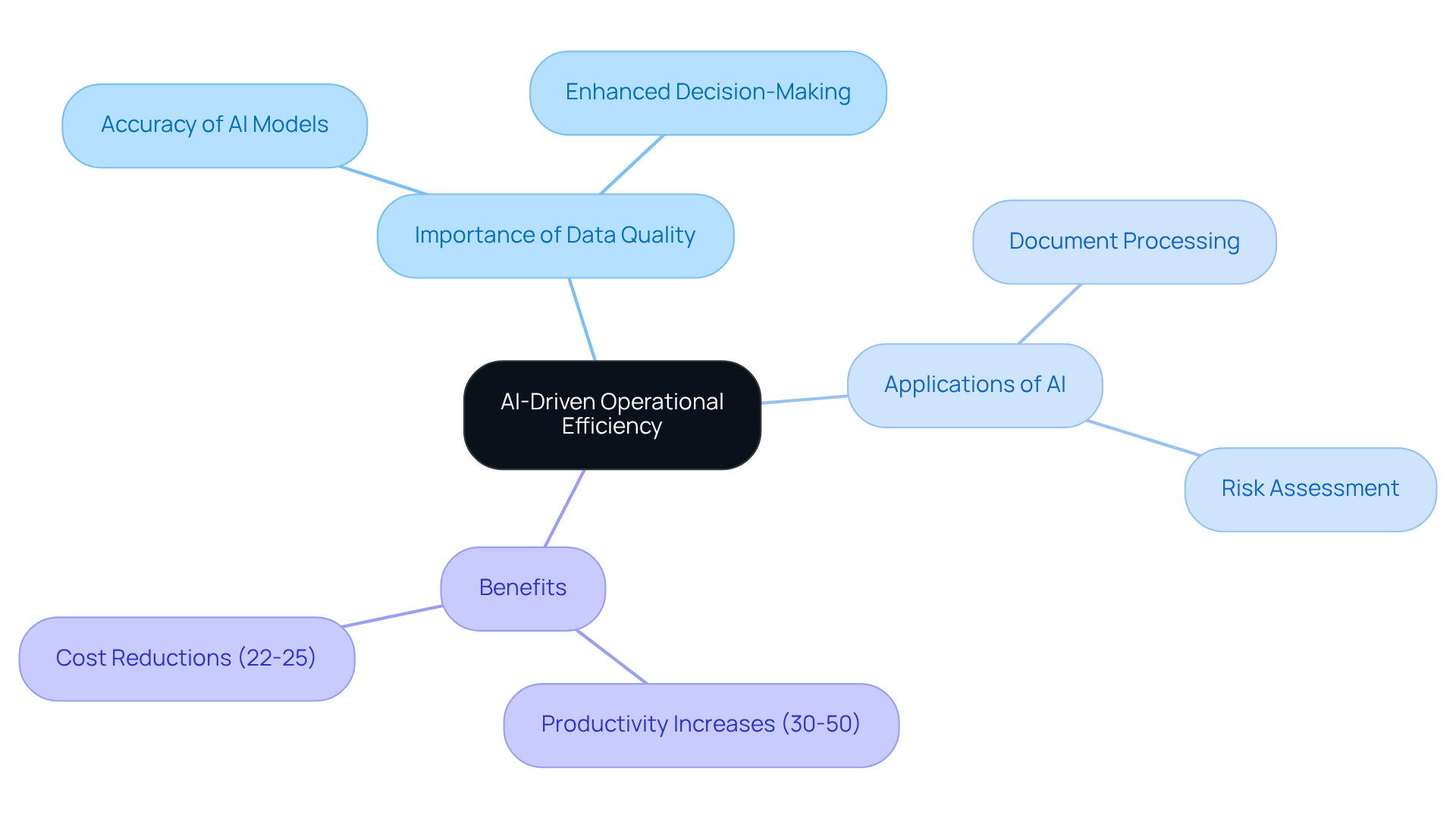 The central node represents the main theme, while branches show key strategies and applications. Each color-coded branch helps you see how different aspects contribute to operational efficiency.