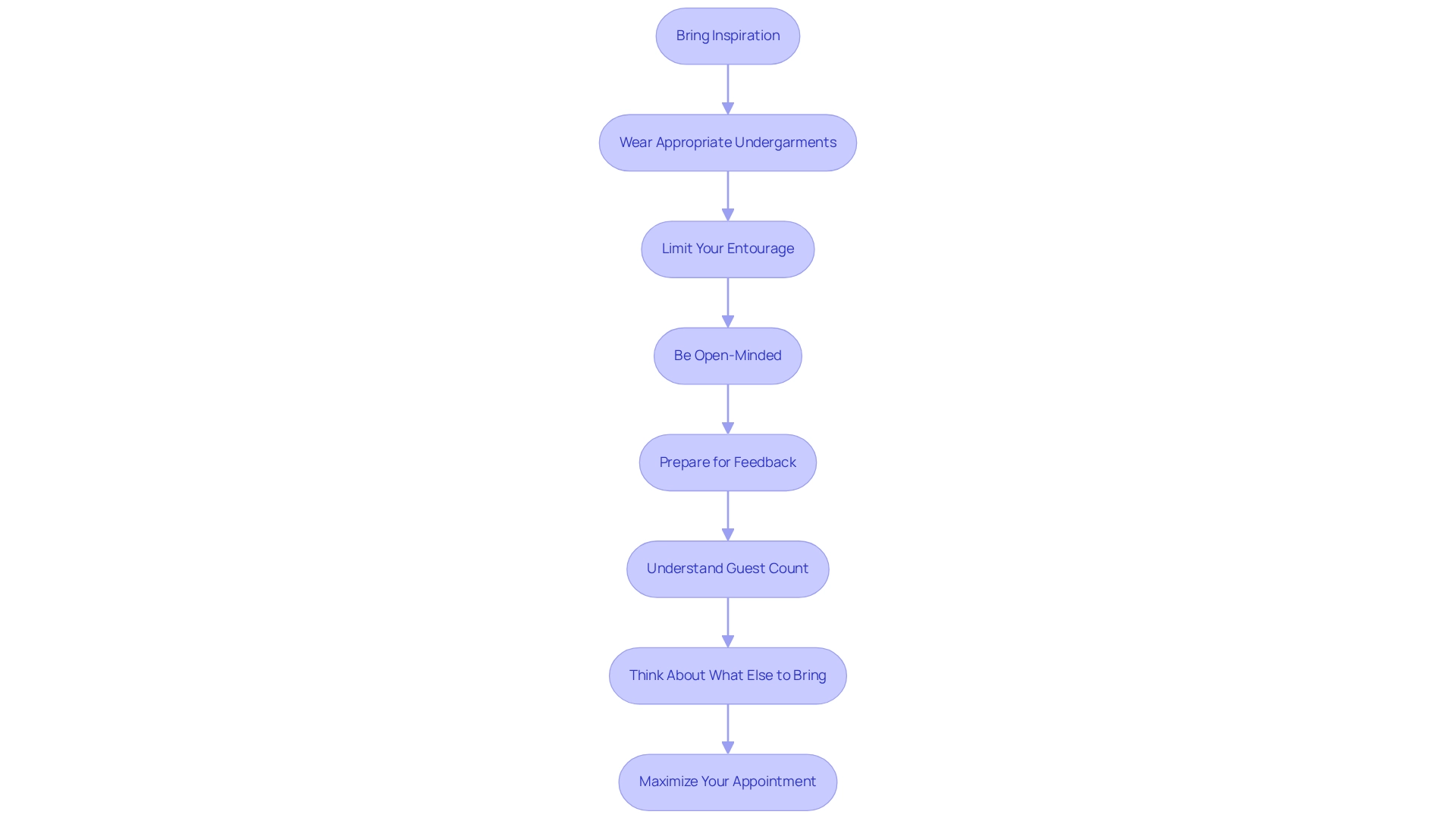 Each box represents a step in the preparation process. The flow indicates the recommended order of actions to enhance the bridal appointment experience.