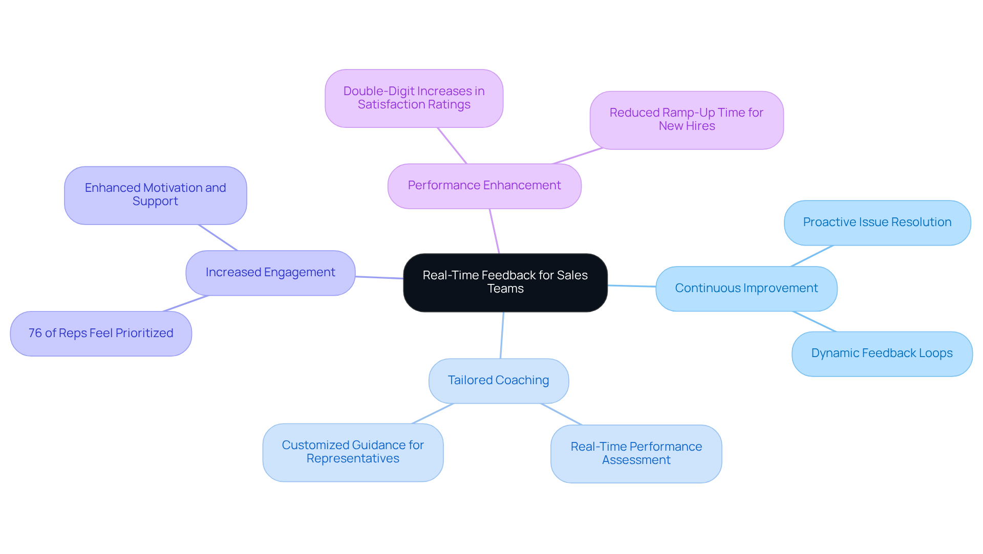The central node represents the main idea of real-time feedback, while the branches show the various benefits. Each sub-branch provides specific examples or statistics that illustrate how these benefits manifest in sales teams.