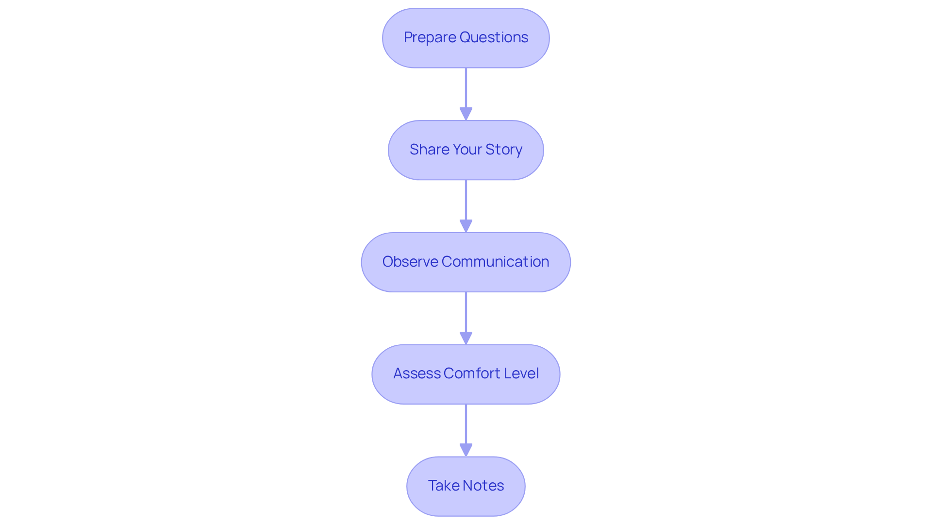 Follow the arrows to see the steps you should take when meeting with an attorney. Each box represents an important action to help you find the right fit for your legal needs.