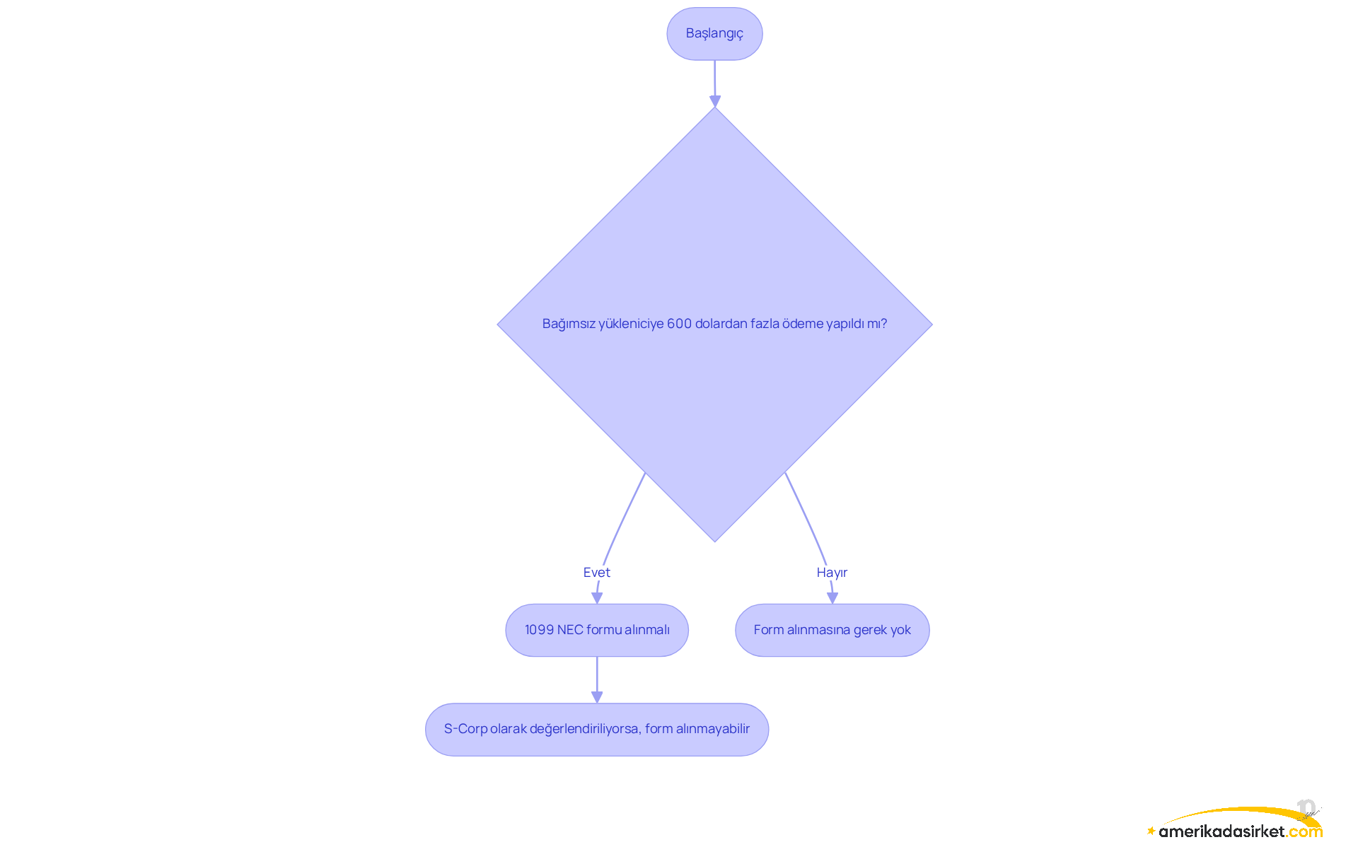 Bu diyagram, LLC'lerin bağımsız yüklenicilere yaptıkları ödemelere göre 1099 NEC formunu alıp almayacaklarını gösteriyor. Her kutu, bir soruyu veya durumu temsil ediyor ve oklar, sürecin nasıl ilerlediğini gösteriyor.