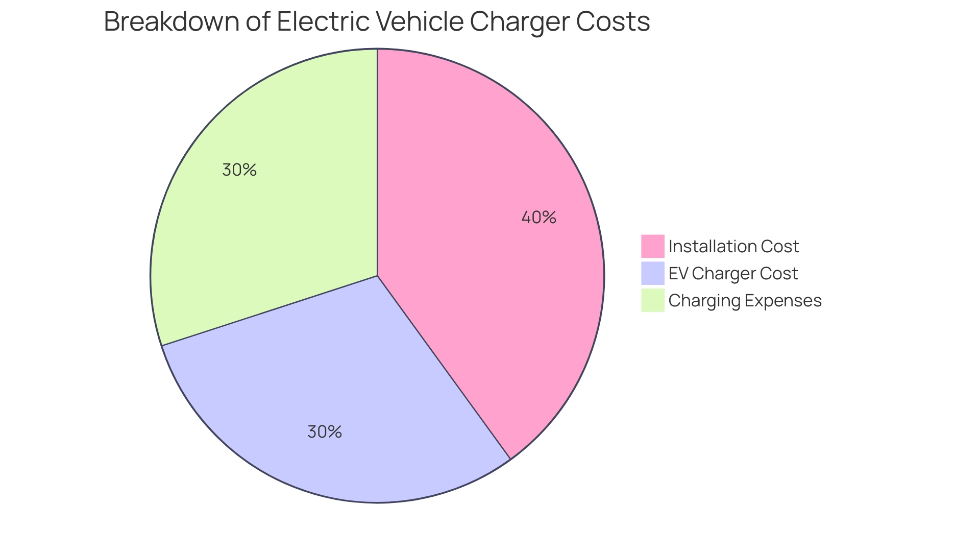 Each segment represents a cost component (EV Charger Cost, Installation Cost, Charging Expenses) contributing to the overall financial commitment of owning an electric vehicle.