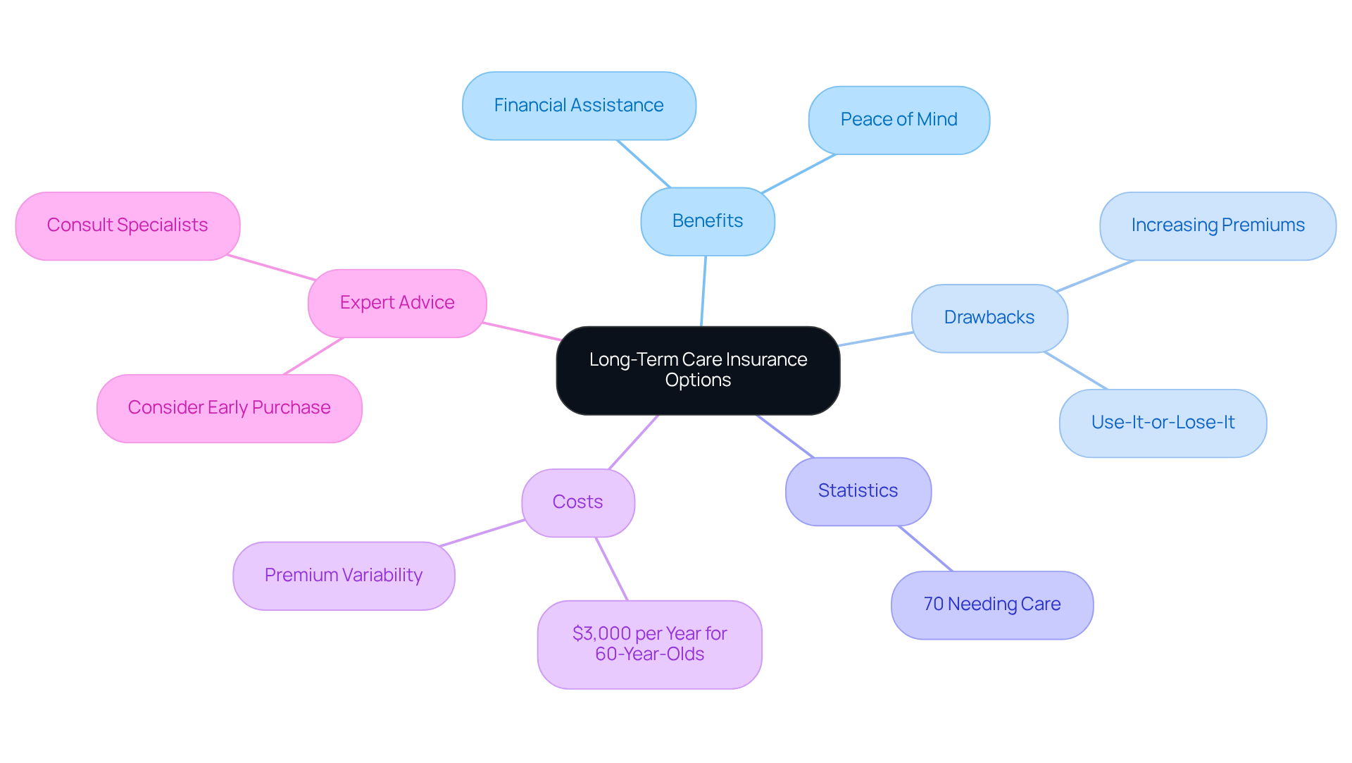This mindmap outlines the essential elements of long-term care insurance. Each branch represents a key aspect: benefits help families understand what they gain; drawbacks highlight potential issues; statistics provide context; costs show financial considerations; and expert advice offers guidance for making informed decisions. This mindmap outlines the essential elements of long-term care insurance. Each branch represents a key aspect: benefits help families understand what they gain; drawbacks highlight potential issues; statistics provide context; costs show financial considerations; and expert advice offers guidance for making informed decisions.