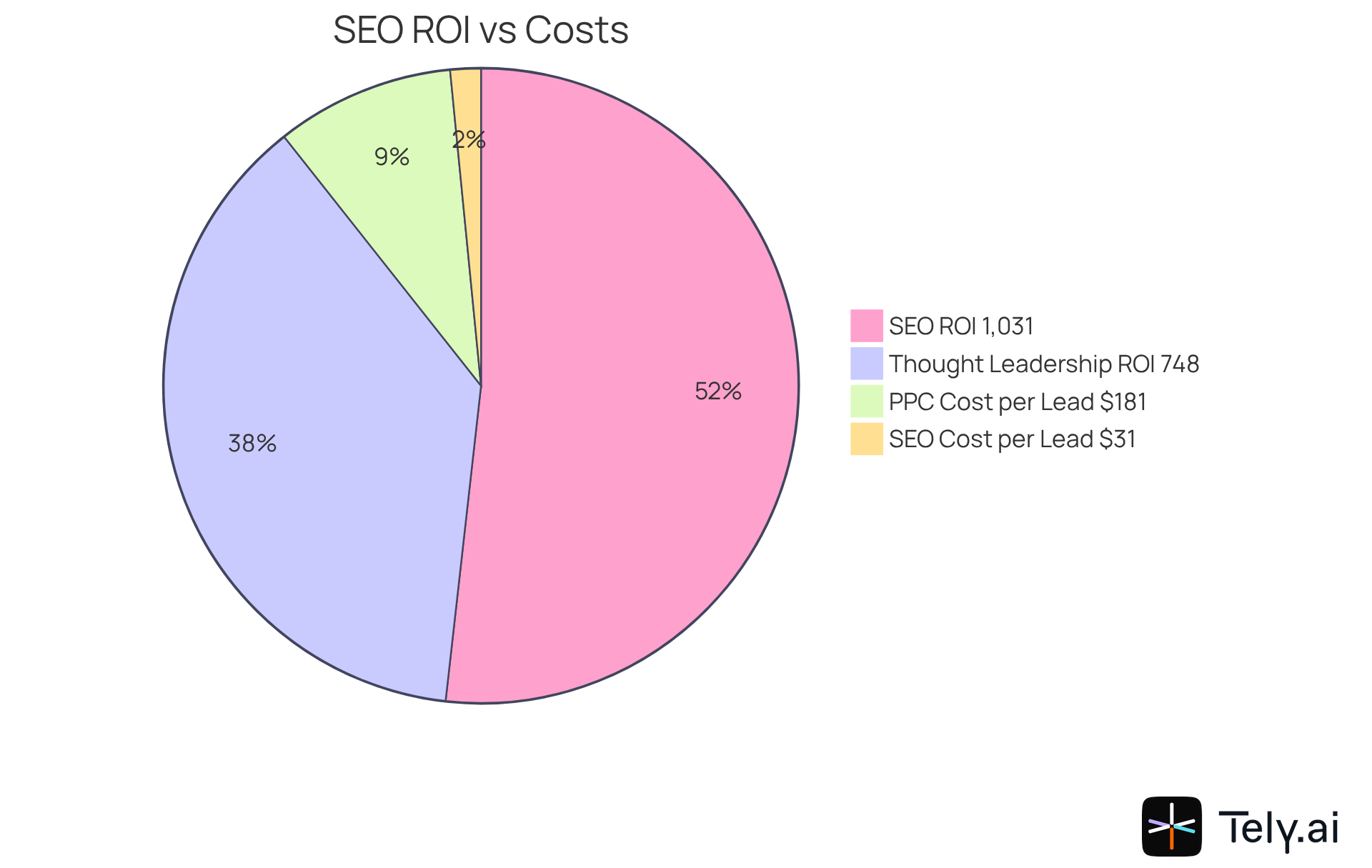 This chart shows how much return you can expect from SEO investments compared to the costs of PPC campaigns. The bigger the slice, the more favorable the option - highlighting the advantages of SEO in terms of ROI and cost per lead. This chart shows how much return you can expect from SEO investments compared to the costs of PPC campaigns. The bigger the slice, the more favorable the option - highlighting the advantages of SEO in terms of ROI and cost per lead.