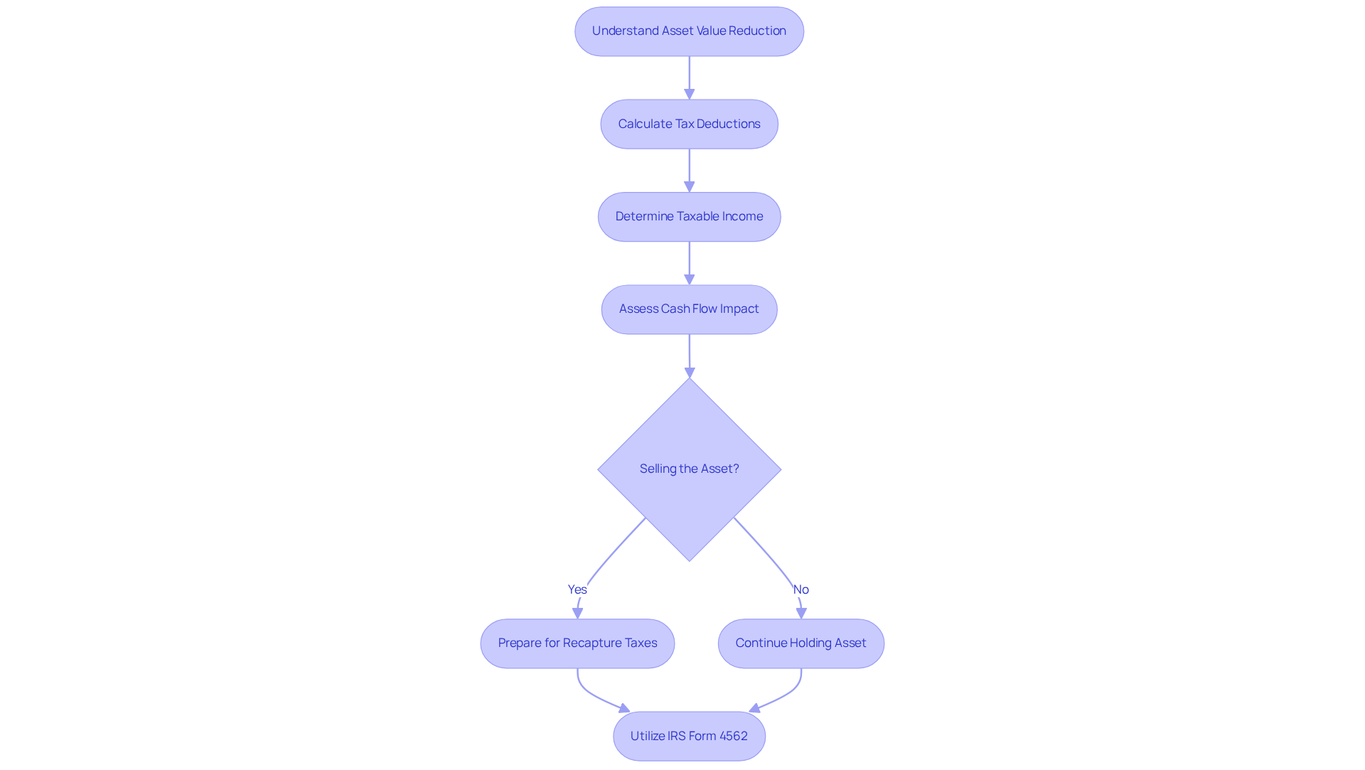 This flowchart guides you through the steps of understanding how rental property depreciation affects your taxes. Start by grasping how asset value reduction works, then see how it impacts your taxable income and cash flow. If you decide to sell, be prepared for potential recapture taxes. Don't forget to use IRS Form 4562 to claim your deductions!