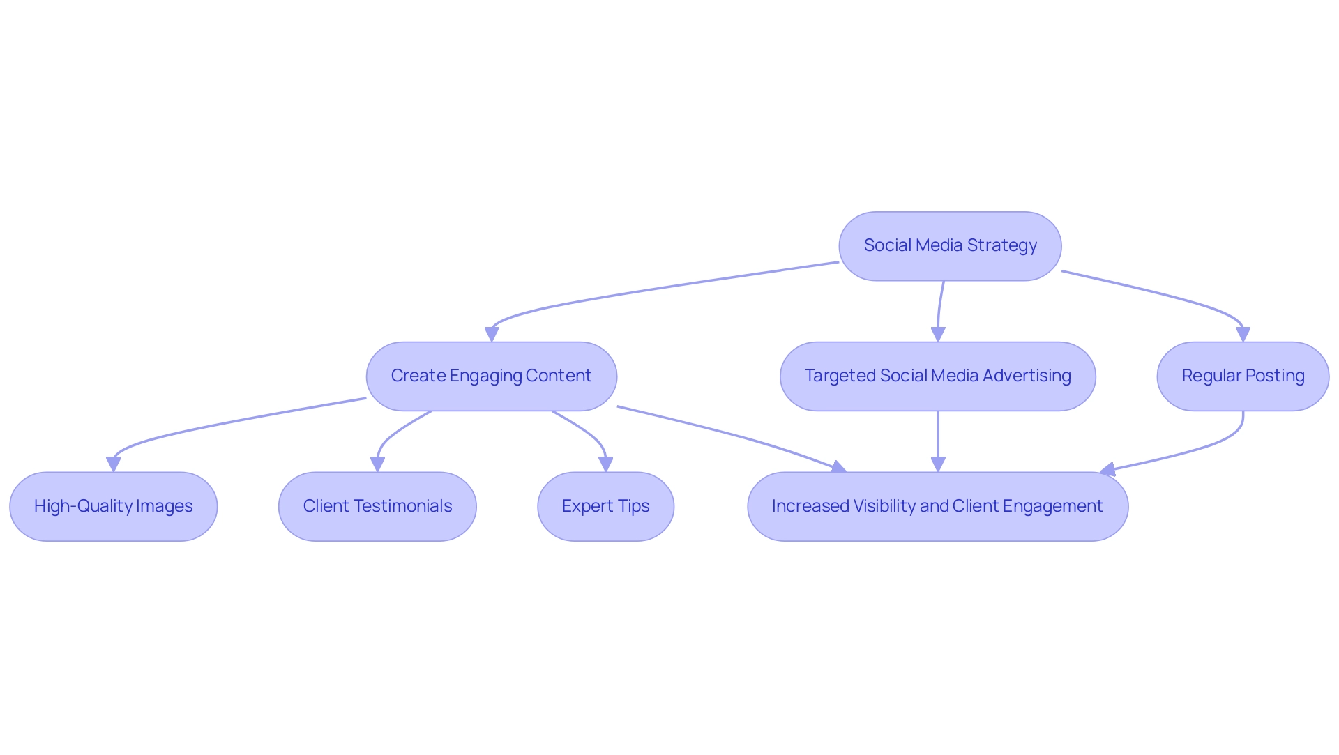 Boxes represent strategies and outcomes. Arrows indicate the flow of processes, with colors differentiating between content, advertising, and engagement strategies.