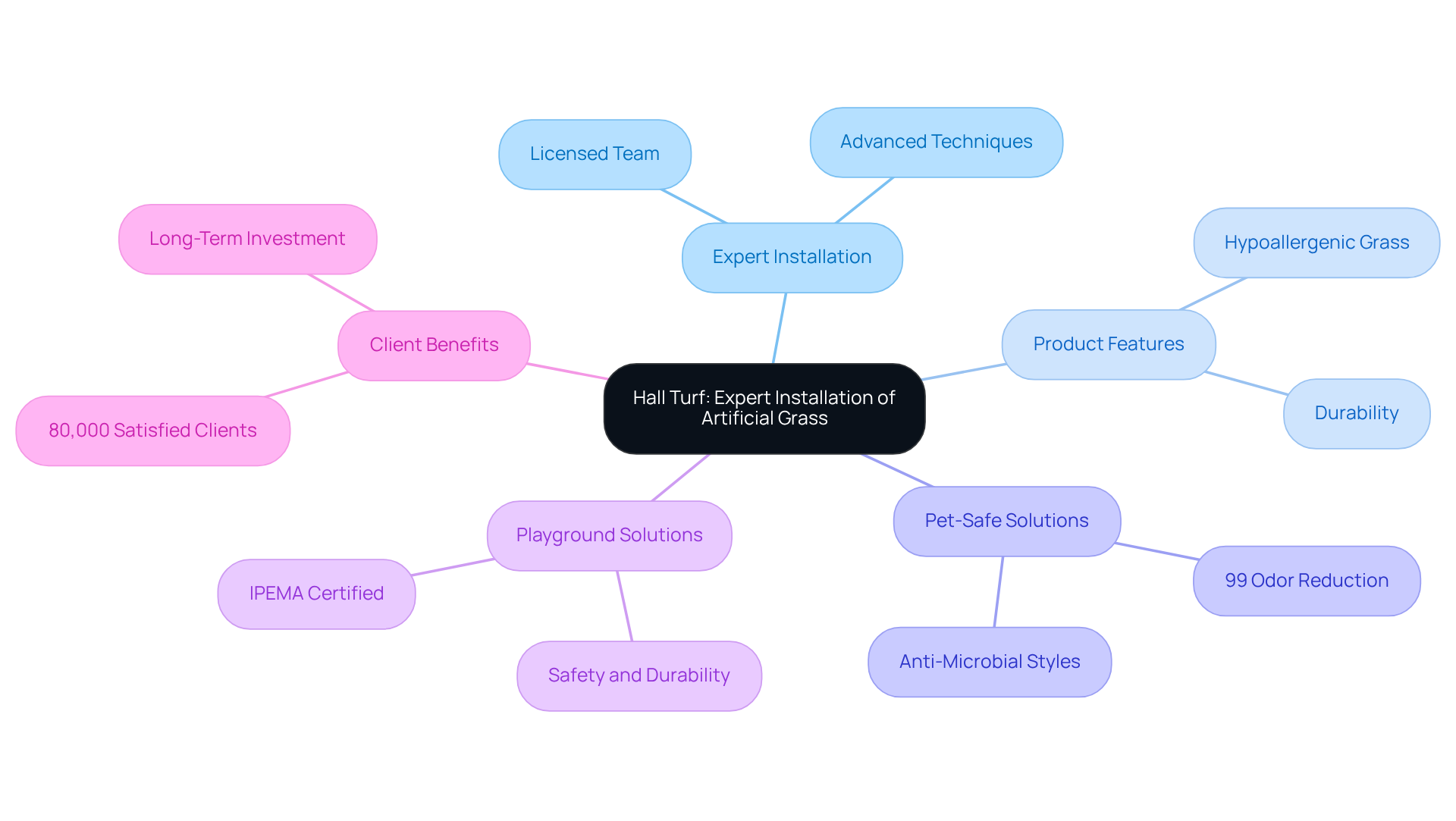 This mindmap starts with Turf's main service at the center and branches out to show different aspects of their offerings. Each branch represents a key area of focus, and the sub-branches provide more details about what makes Turf's services unique and beneficial. This mindmap starts with Turf's main service at the center and branches out to show different aspects of their offerings. Each branch represents a key area of focus, and the sub-branches provide more details about what makes Turf's services unique and beneficial.