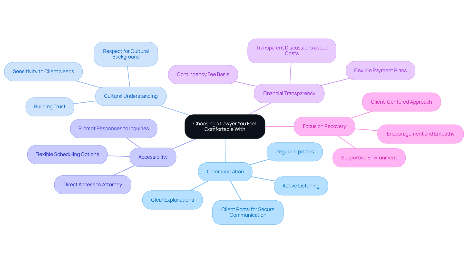 This mindmap helps you visualize the important factors to consider when selecting a lawyer. Each branch represents a key theme, and the sub-branches provide specific details or examples. Follow the branches to see how each aspect contributes to your overall comfort and trust in the legal process.