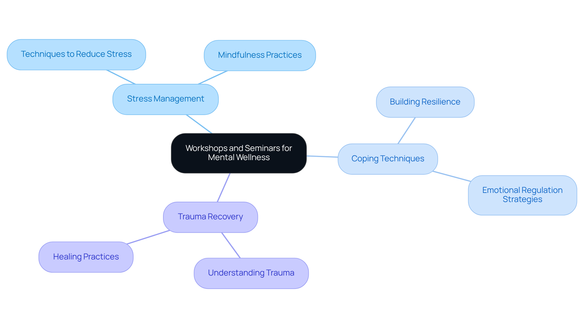 The center shows the main theme of workshops for mental wellness. Each branch represents a specific topic covered in these workshops, illustrating how they support emotional health.