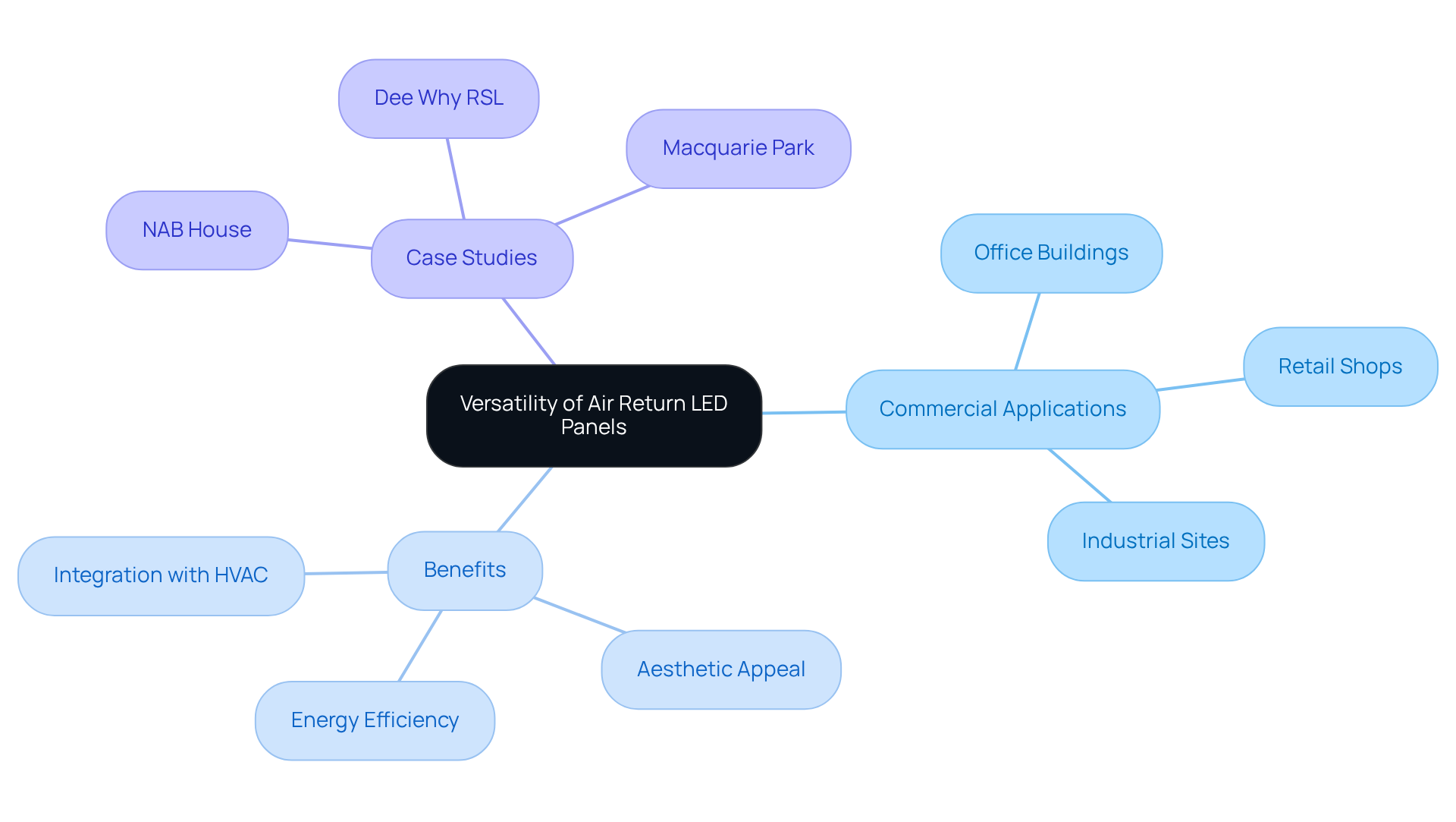 10 Benefits of Air Return LED Panels for Building Owners