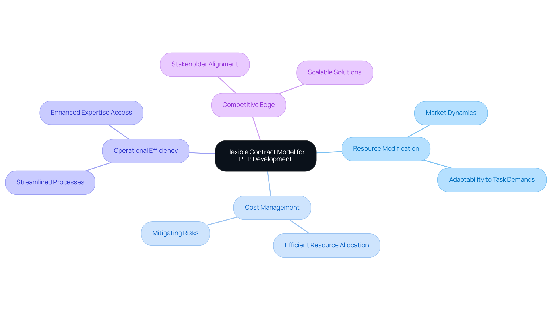 Start at the center with the flexible contract model, then explore how it connects to resource management, cost efficiency, and maintaining a competitive advantage in the financial sector.