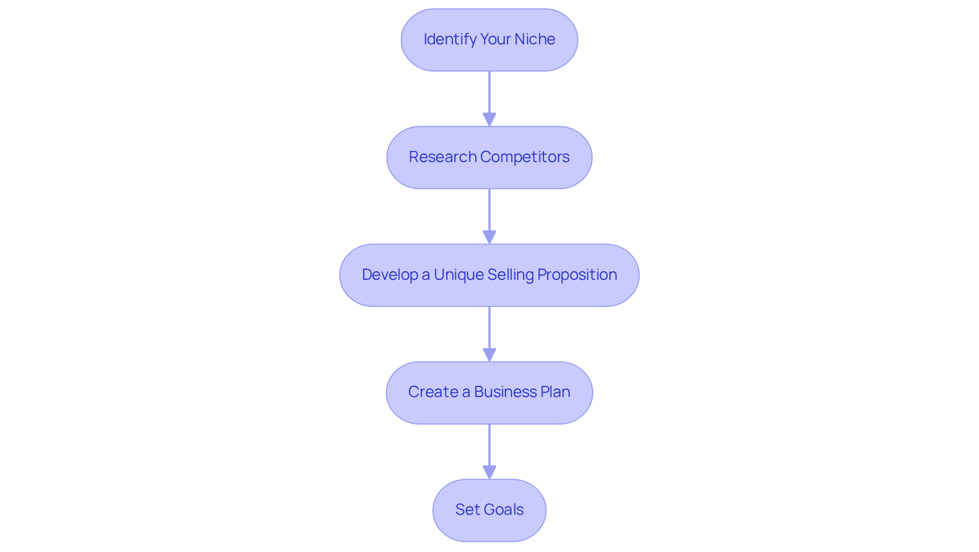 Each box represents a critical step in launching your wine company. Follow the arrows to see the order of tasks, from identifying your niche to setting your goals.