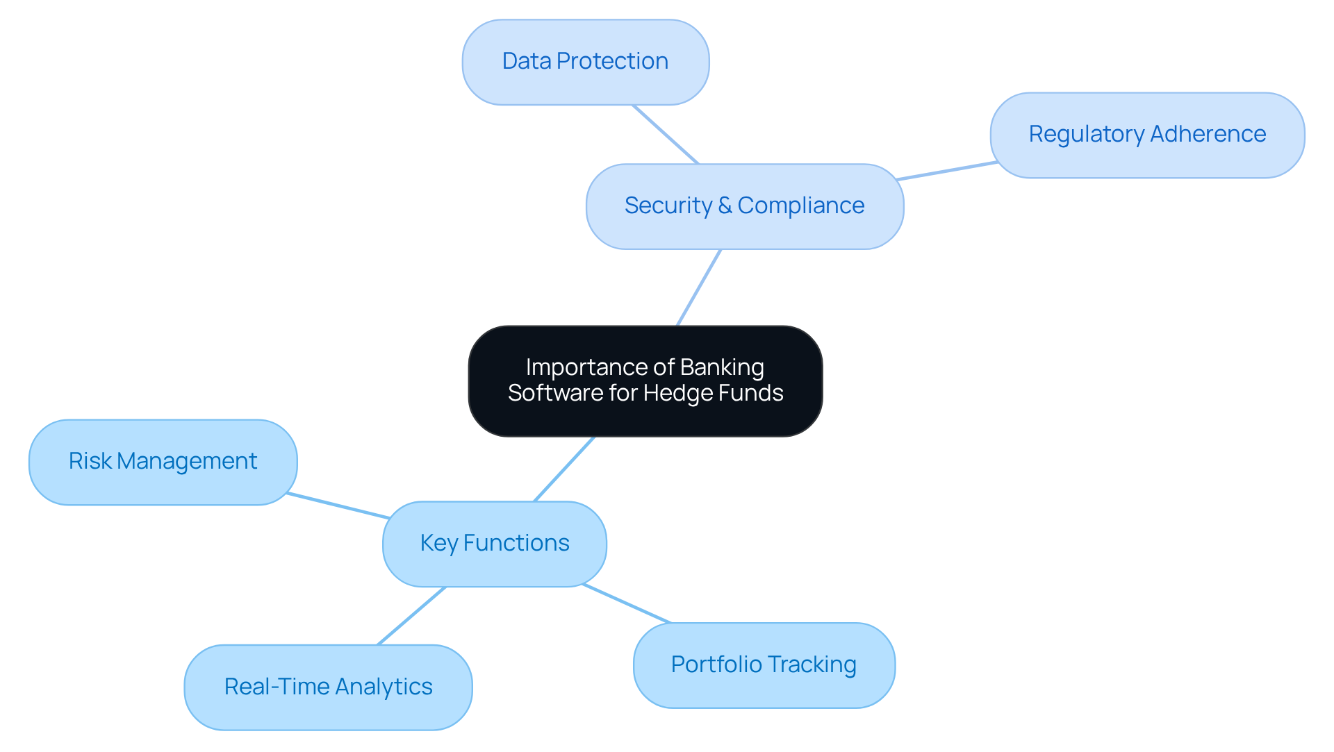 This mindmap starts with the central idea of banking software's importance, branching out to show key functions and security considerations. Each branch highlights essential features that help hedge funds operate effectively and securely. This mindmap starts with the central idea of banking software's importance, branching out to show key functions and security considerations. Each branch highlights essential features that help hedge funds operate effectively and securely.