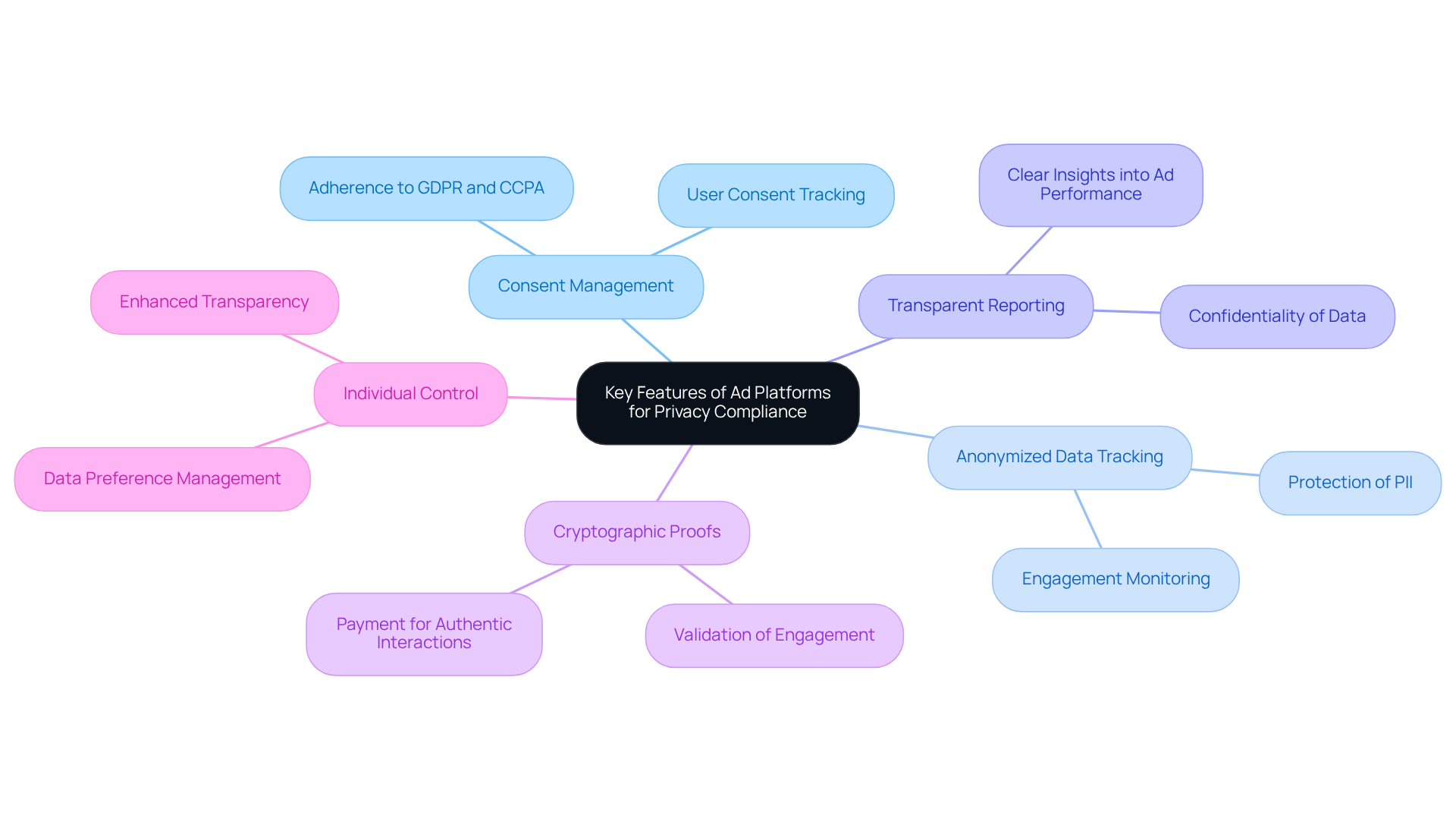 The center of the mindmap shows the main topic, while the branches represent essential features that help ad platforms comply with privacy regulations. Each feature is connected to the central theme, illustrating how they work together to maintain trust and compliance.