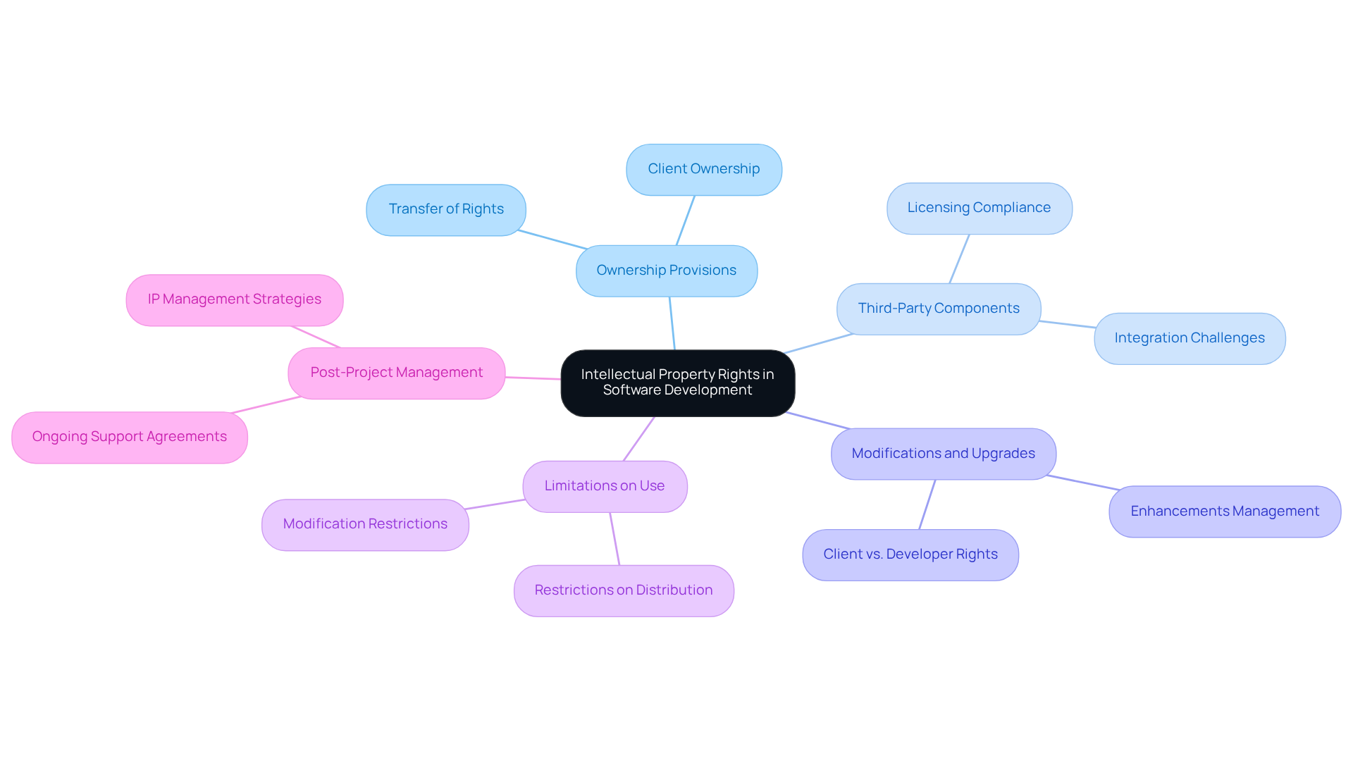 Start at the center with the main topic of IP rights, then explore each branch to understand the different aspects that need to be considered in software development agreements.