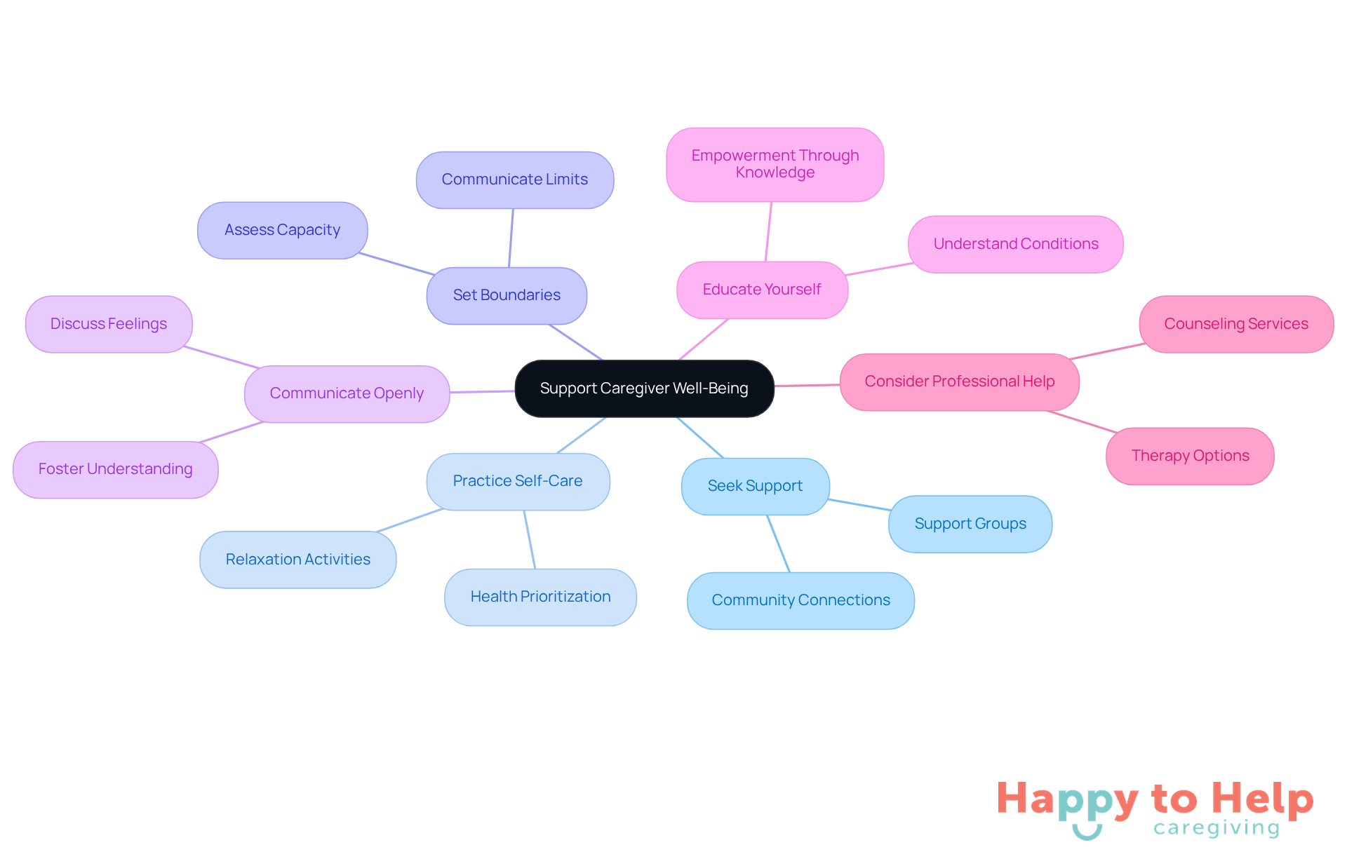 The central node represents the overall goal of supporting caregiver well-being, while each branch highlights a specific strategy. Follow the branches to explore how each strategy can help caregivers manage emotional challenges.