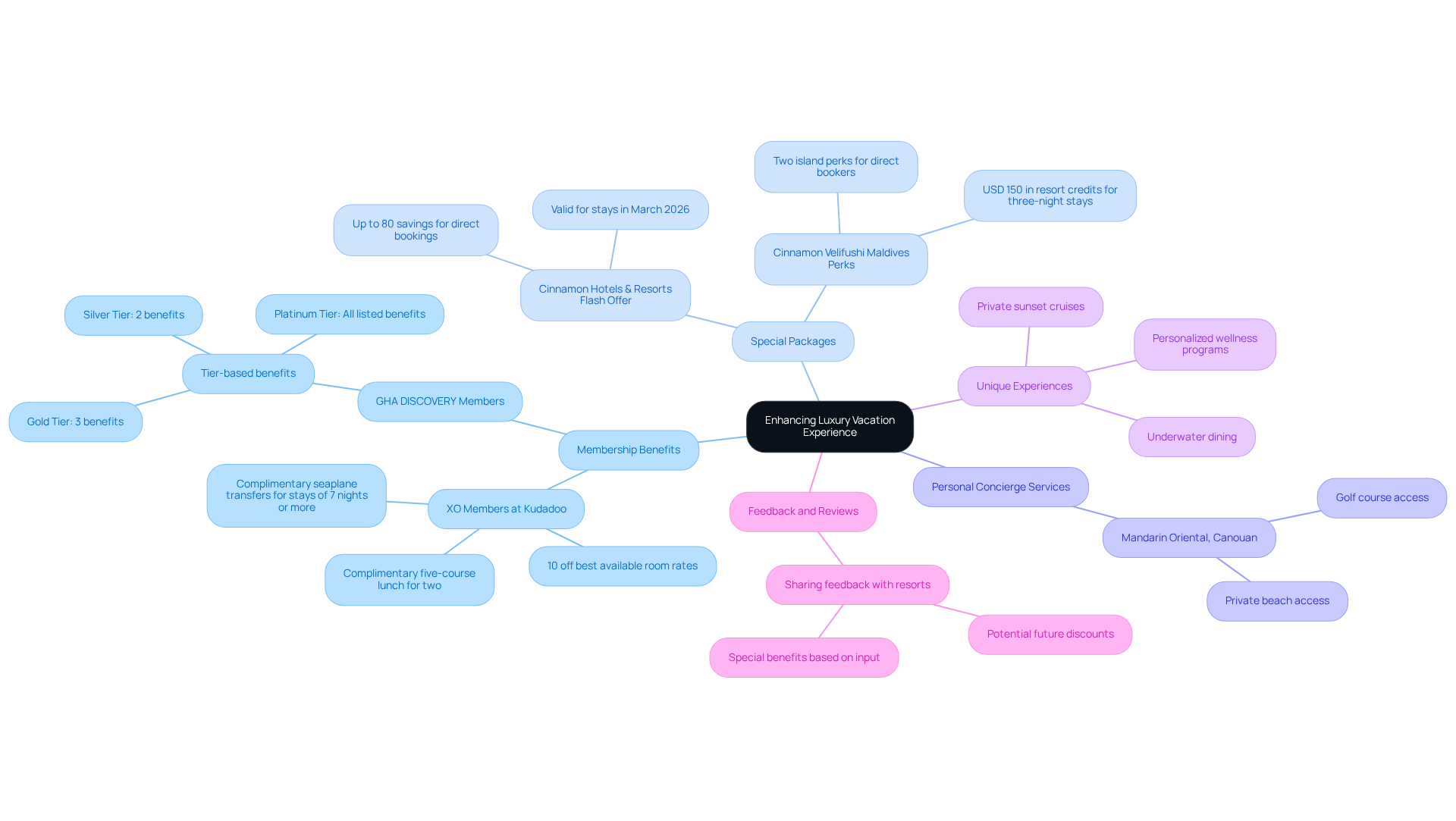 The central node represents the main idea of enhancing your vacation. Each branch shows a different category of perks, and the sub-branches provide specific examples or benefits related to that category. This layout helps you see how each perk contributes to a more luxurious experience.