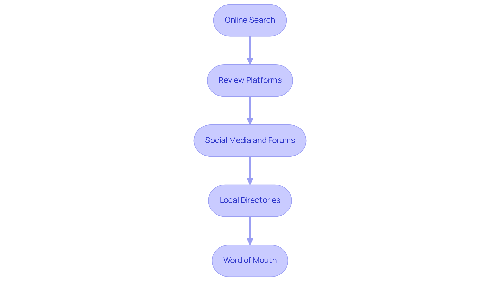 Each box represents a step in your search for astroturf installers. Follow the arrows to see the order of actions you should take to find reliable professionals.