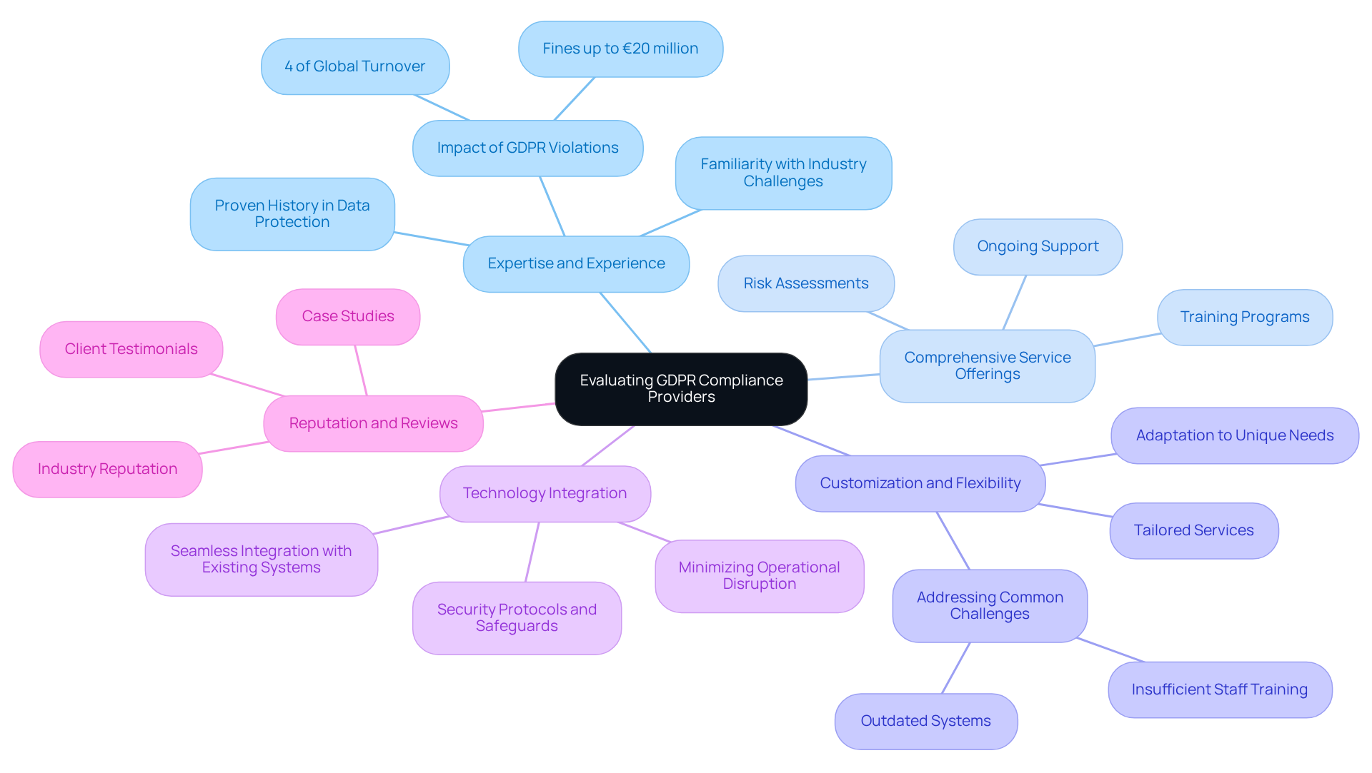 Start at the center with the main topic, then follow the branches to explore each criterion. Each branch represents a key area to consider when choosing a compliance provider, with further details available as you delve deeper.