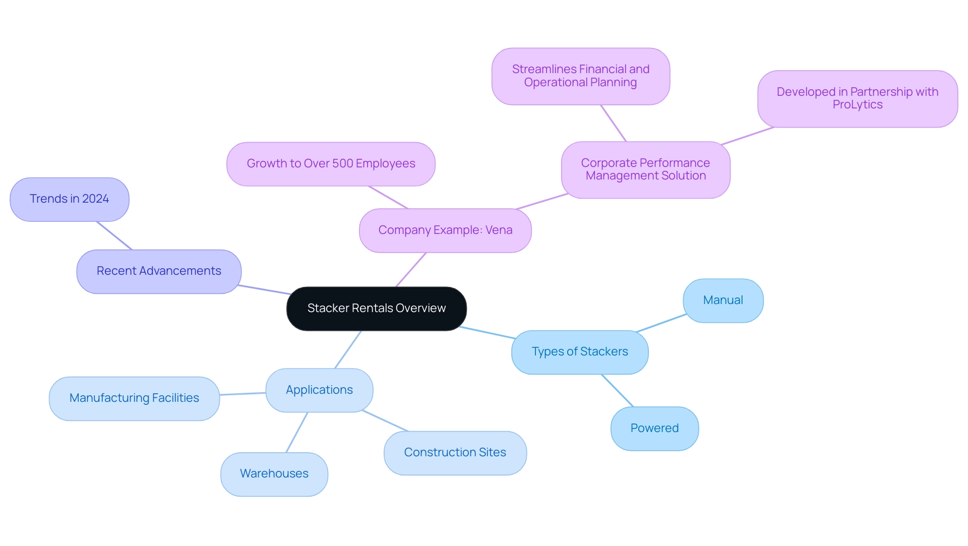 The central node represents stacker rentals, with branches outlining types, applications, recent advancements, and a company example to illustrate key concepts.