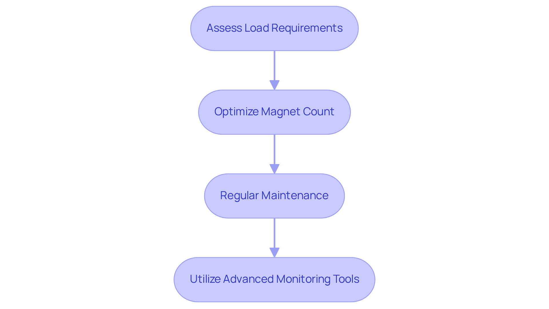 Each box represents a step in the integration process. Follow the arrows to see the order of practices that ensure efficient and reliable operation of motor poles.