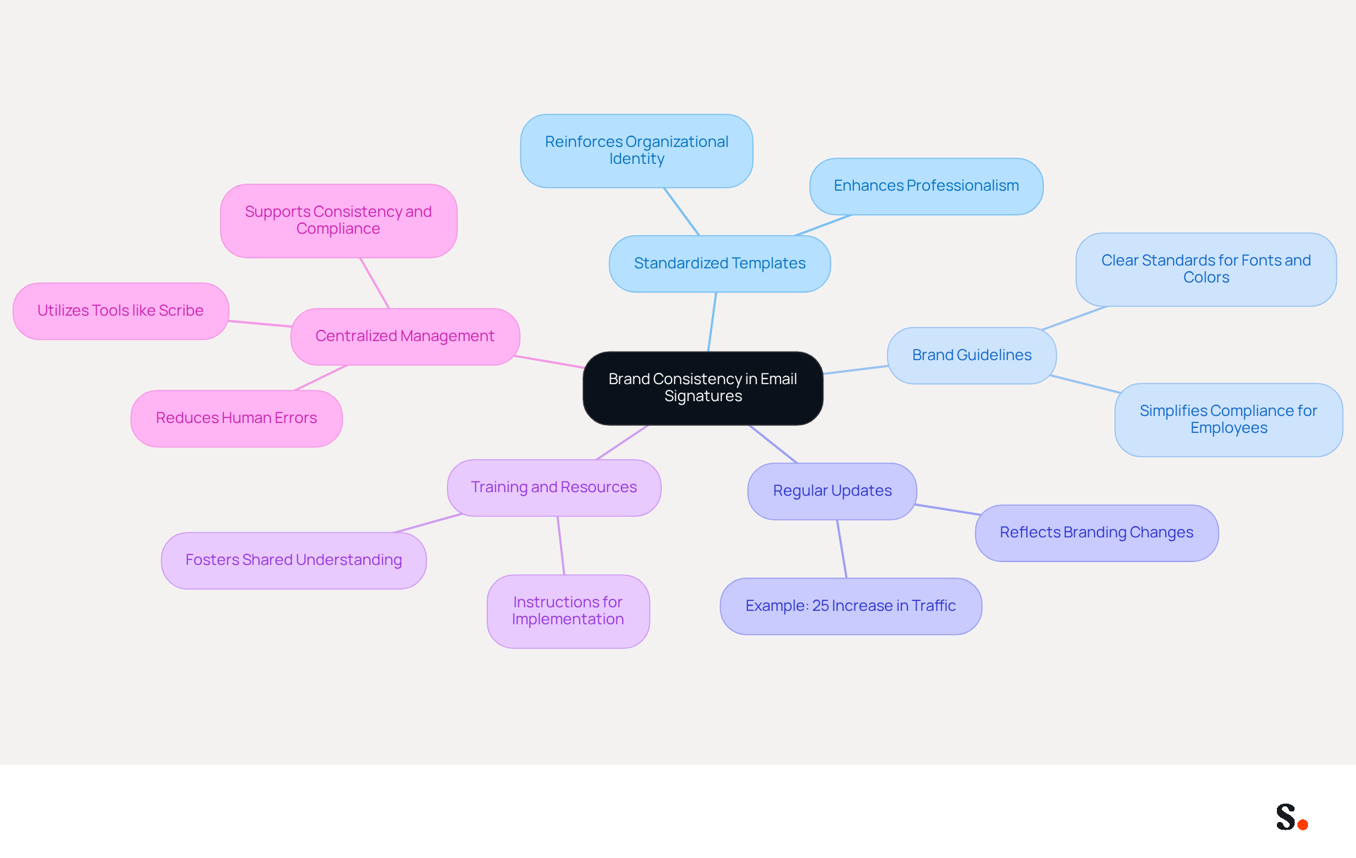 The central node represents the main goal of achieving brand consistency. Each branch shows a different best practice, and the sub-branches provide additional details or examples. This layout helps you see how each practice contributes to the overall objective. The central node represents the main goal of achieving brand consistency. Each branch shows a different best practice, and the sub-branches provide additional details or examples. This layout helps you see how each practice contributes to the overall objective.