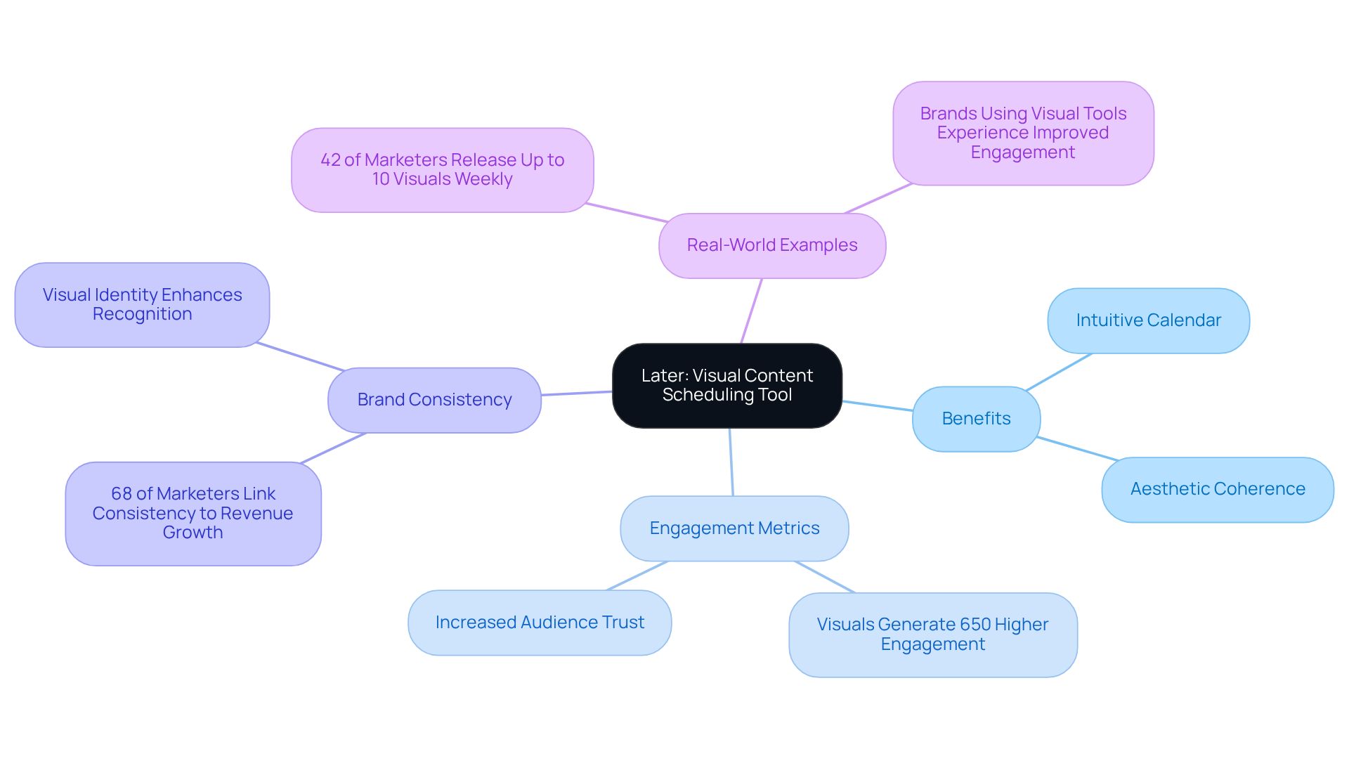 Begin at the center with Later's core function, then explore each branch to understand how it impacts brand growth, engagement, and planning. Each color-coded branch represents a different aspect of using Later, making it easy to see their relationships. Begin at the center with Later's core function, then explore each branch to understand how it impacts brand growth, engagement, and planning. Each color-coded branch represents a different aspect of using Later, making it easy to see their relationships.
