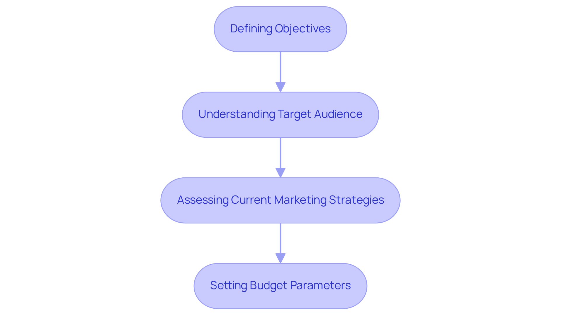 Follow the arrows to see the steps wellness brands should take when choosing an affiliate management agency. Each box represents a crucial part of the process, helping you understand how to move from one step to the next. Follow the arrows to see the steps wellness brands should take when choosing an affiliate management agency. Each box represents a crucial part of the process, helping you understand how to move from one step to the next.