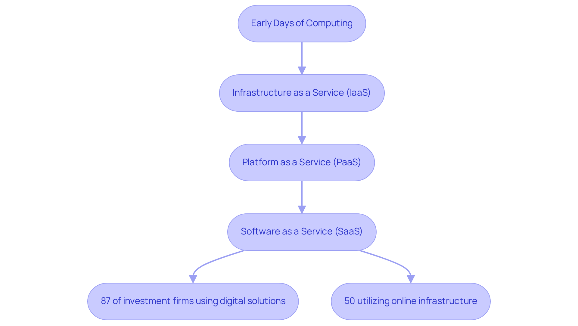 This flowchart shows how cloud application development has evolved over time. Each box represents a stage in the evolution, with arrows indicating the progression. The statistics highlight the impact of these changes on investment firms and their operations.