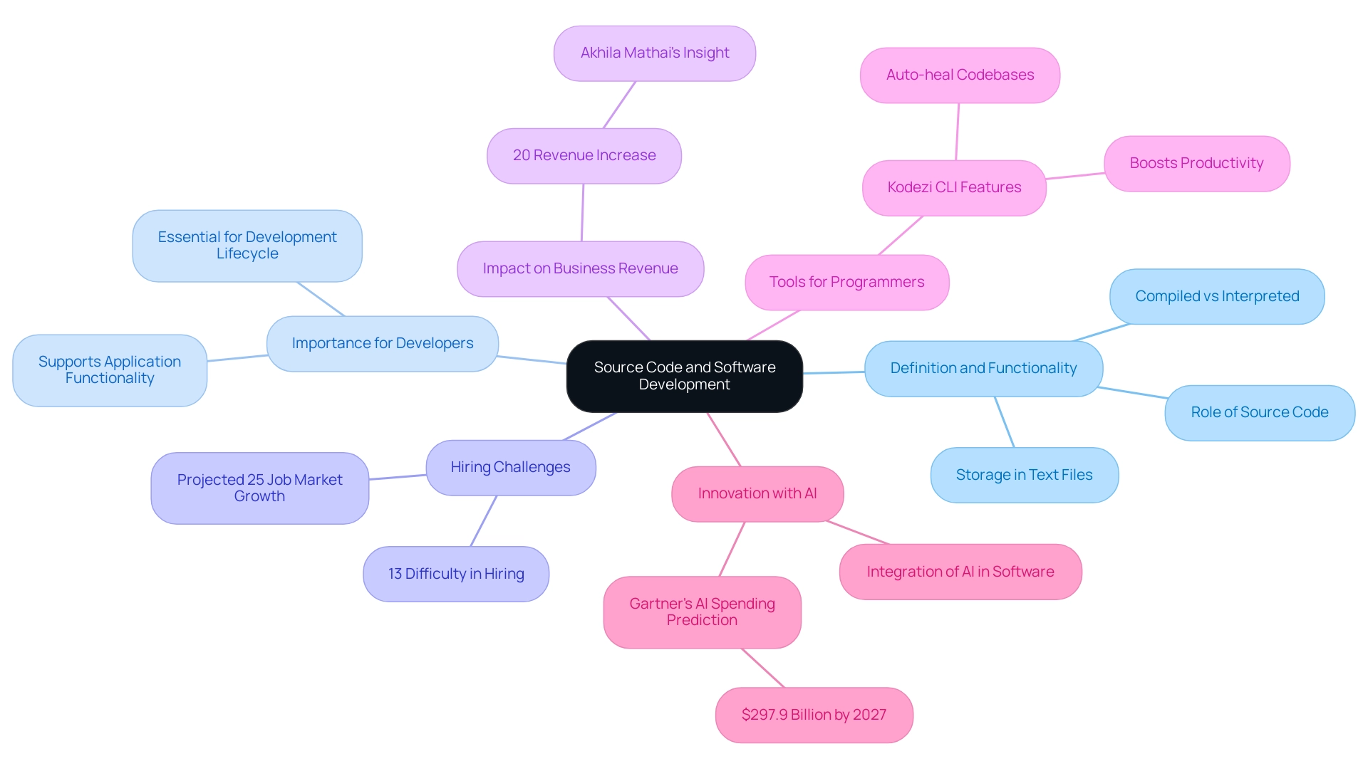 Each branch represents a key aspect of source code and its role in software development, with color coding to differentiate the main themes.