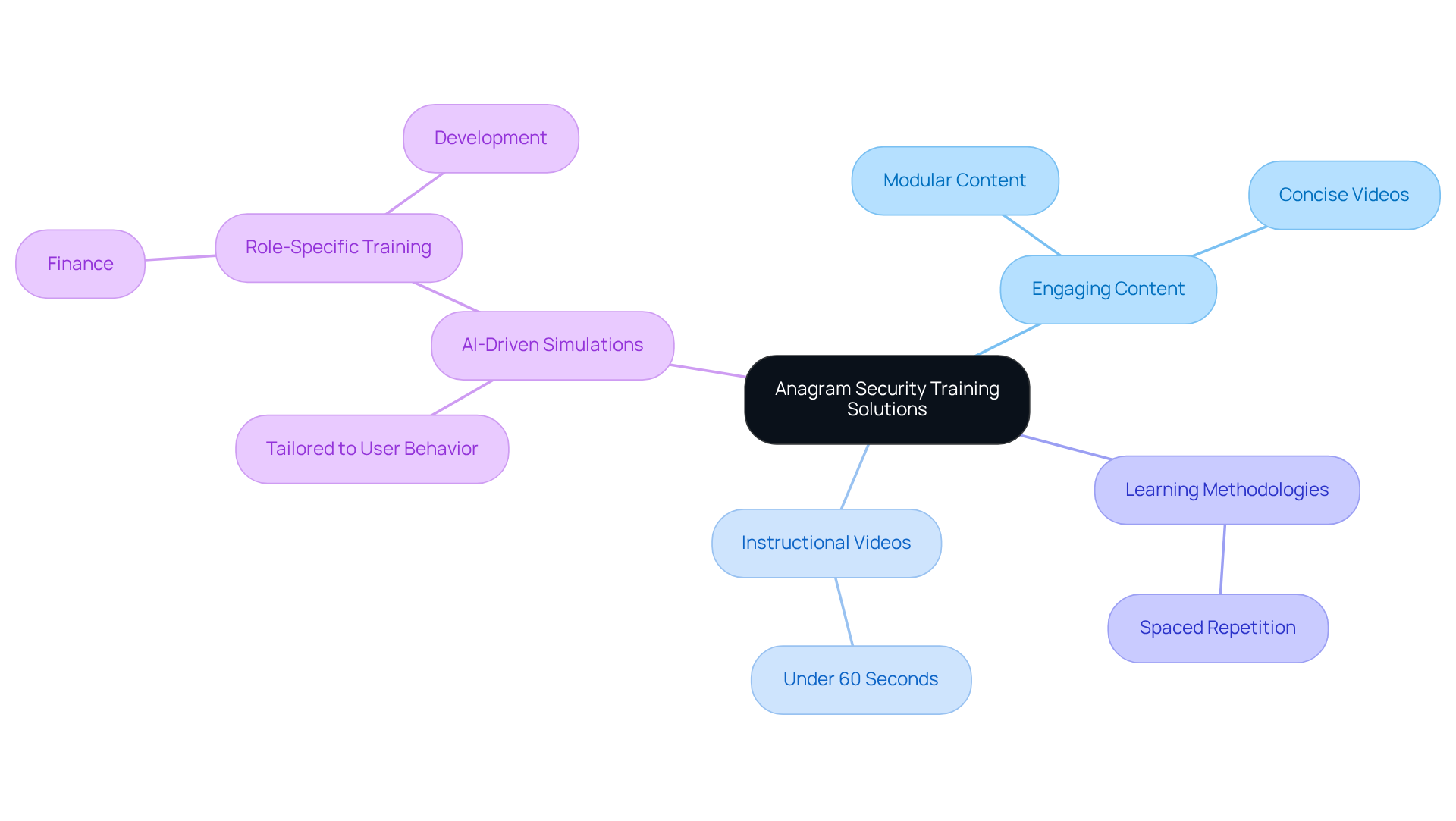 The center represents Anagram Security's approach, with branches showing different strategies and methods they use to enhance cybersecurity training.
