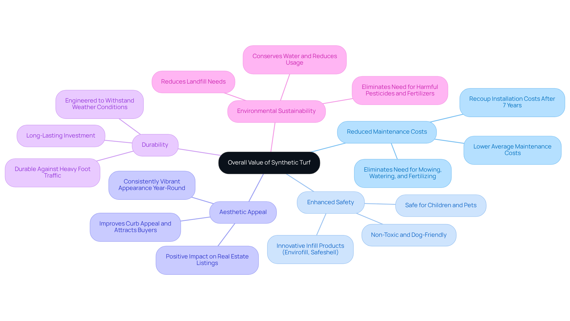 Start at the center with the main idea of synthetic turf's value, then explore each branch to discover the specific benefits and real-life testimonials that illustrate why homeowners are making this choice. Start at the center with the main idea of synthetic turf's value, then explore each branch to discover the specific benefits and real-life testimonials that illustrate why homeowners are making this choice.