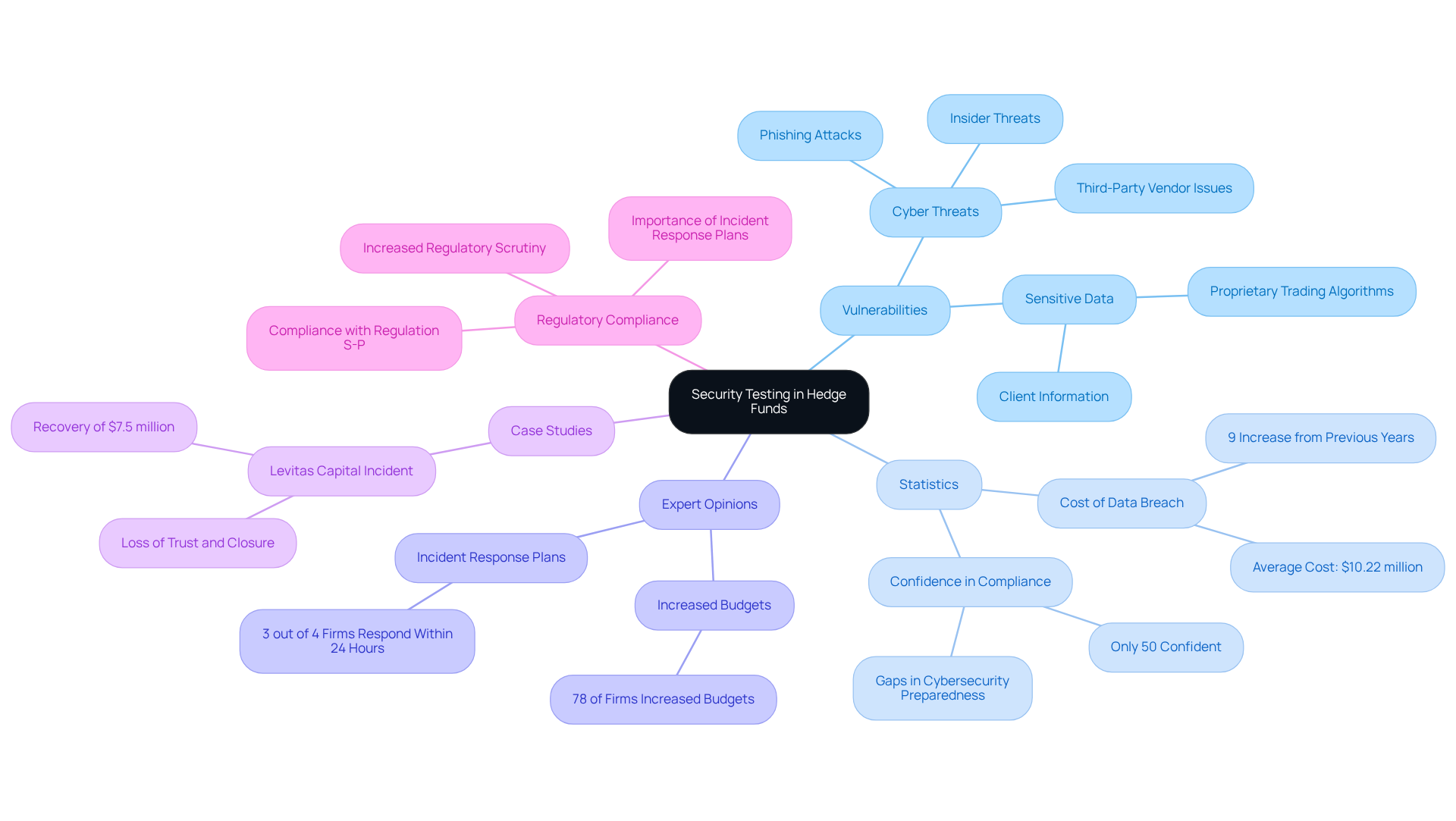 This mindmap starts with the central theme of security testing and branches out into various related topics. Each branch represents a different aspect of the discussion, helping you see how they connect and contribute to the overall importance of security in hedge funds. This mindmap starts with the central theme of security testing and branches out into various related topics. Each branch represents a different aspect of the discussion, helping you see how they connect and contribute to the overall importance of security in hedge funds.