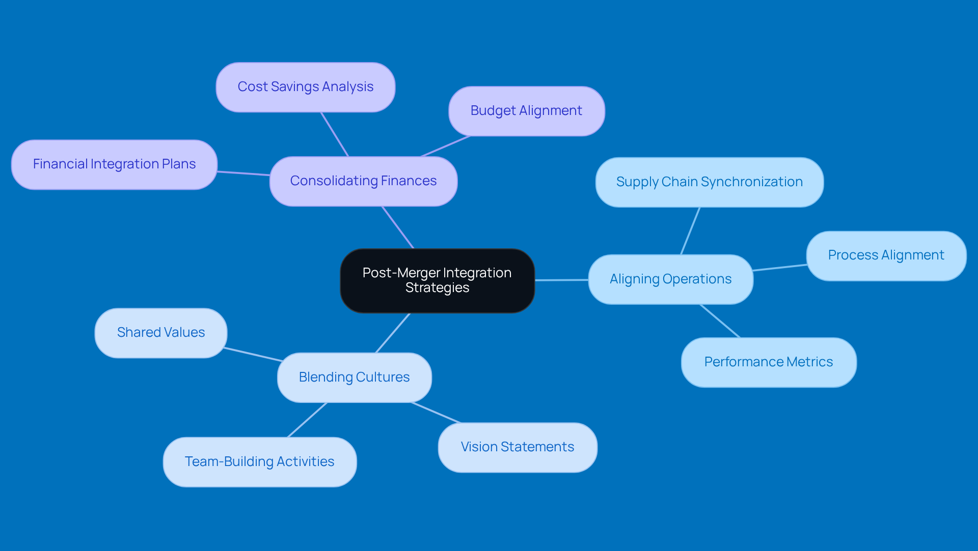 This mindmap starts with the main idea of post-merger integration at the center. From there, you can explore the three key focus areas and their specific actions. Each branch represents a different aspect of integration, helping you see how they all connect to ensure a successful merger.