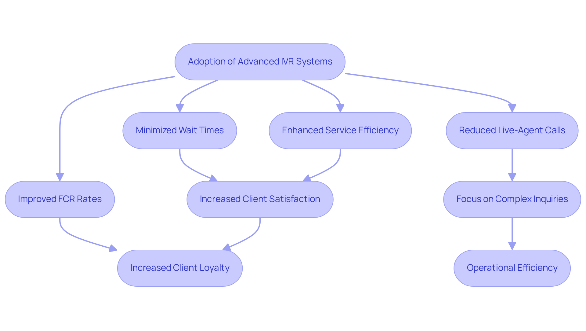 Follow the arrows to see how adopting advanced IVR systems leads to various improvements in customer service, ultimately enhancing client loyalty and operational efficiency.