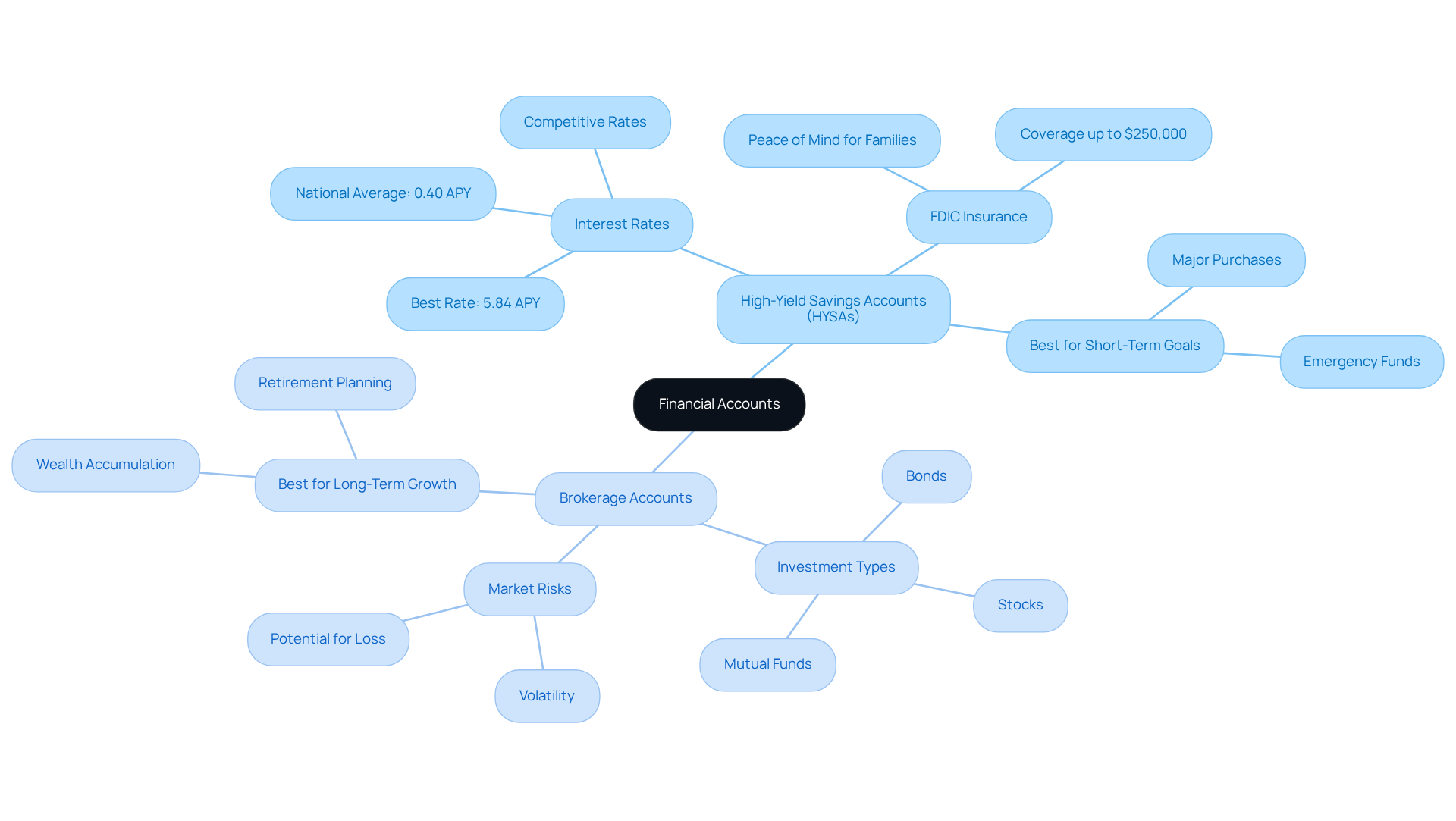 The central node represents financial accounts, with branches showing the two types. Each sub-branch highlights key features and benefits, helping you understand which option might be best for your financial goals.