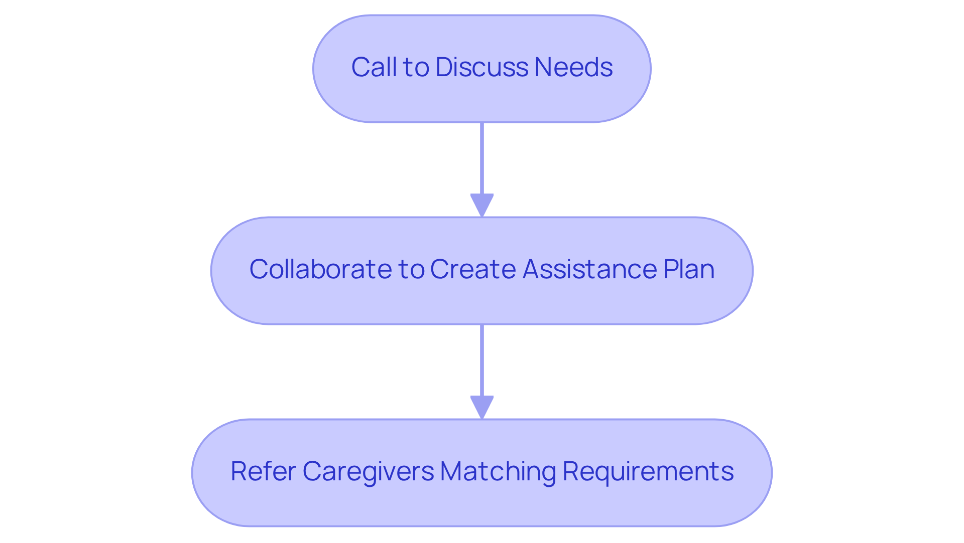 This flowchart outlines how seniors can easily access personal care services. Each step leads to the next, ensuring a smooth journey towards receiving the support they need.