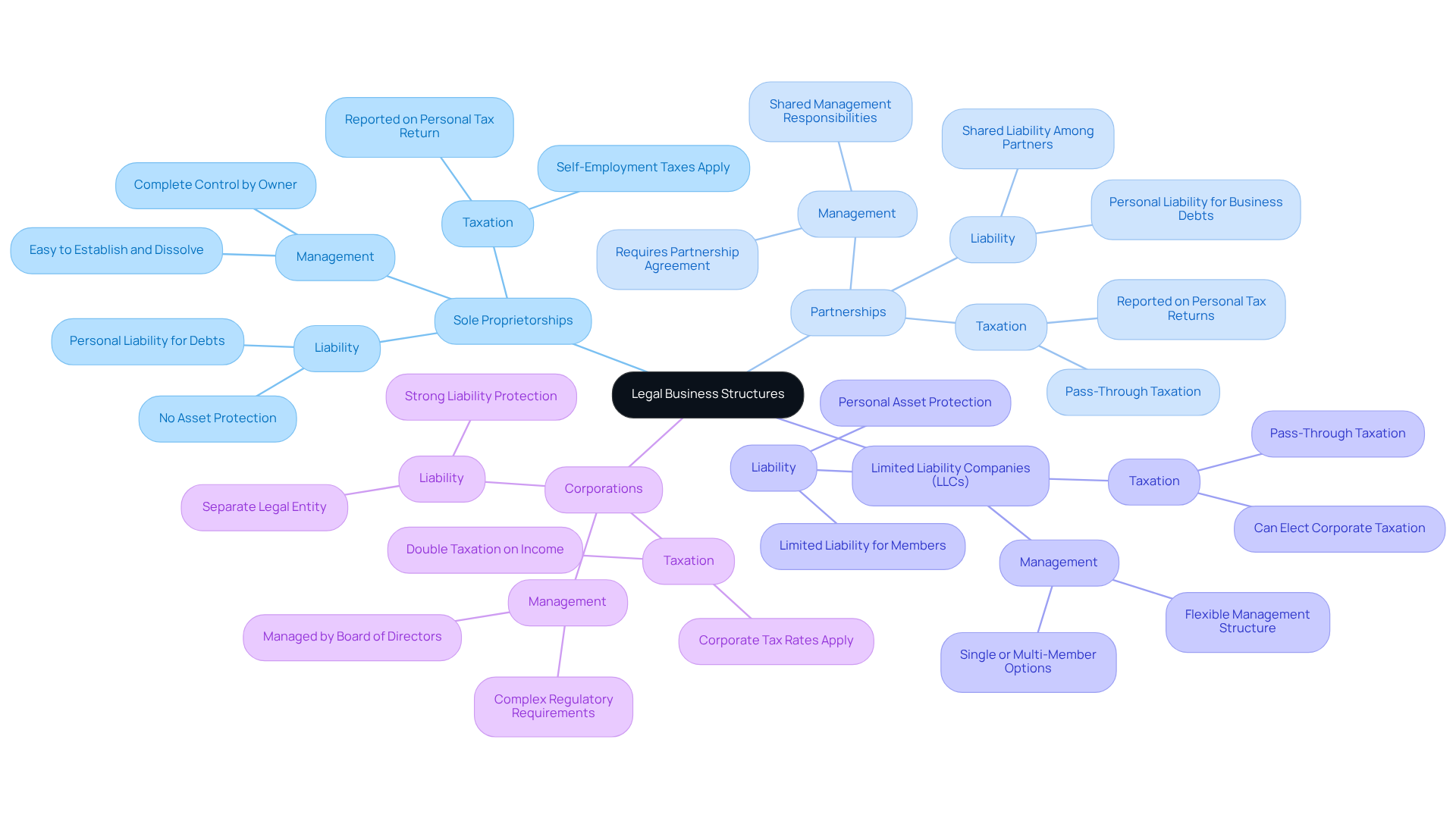 This mindmap starts with the main topic in the center and branches out to show different types of business structures. Each branch explains important aspects like liability and taxation, helping you see how each structure differs and what might work best for your business.