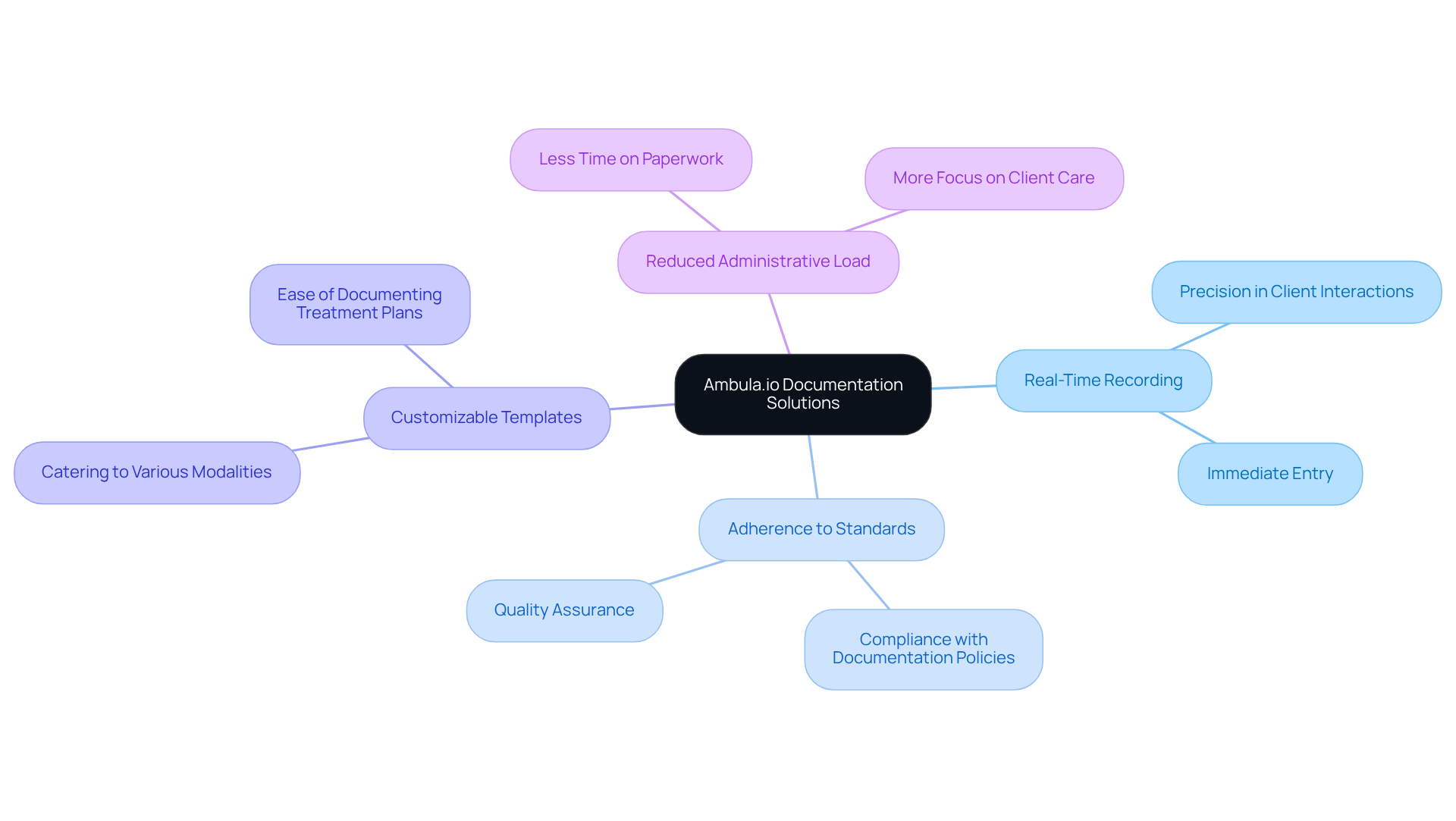 The central node represents Ambula.io's documentation solutions, with branches showing key features and their benefits. Follow the branches to see how each feature supports mental health professionals in their practice.