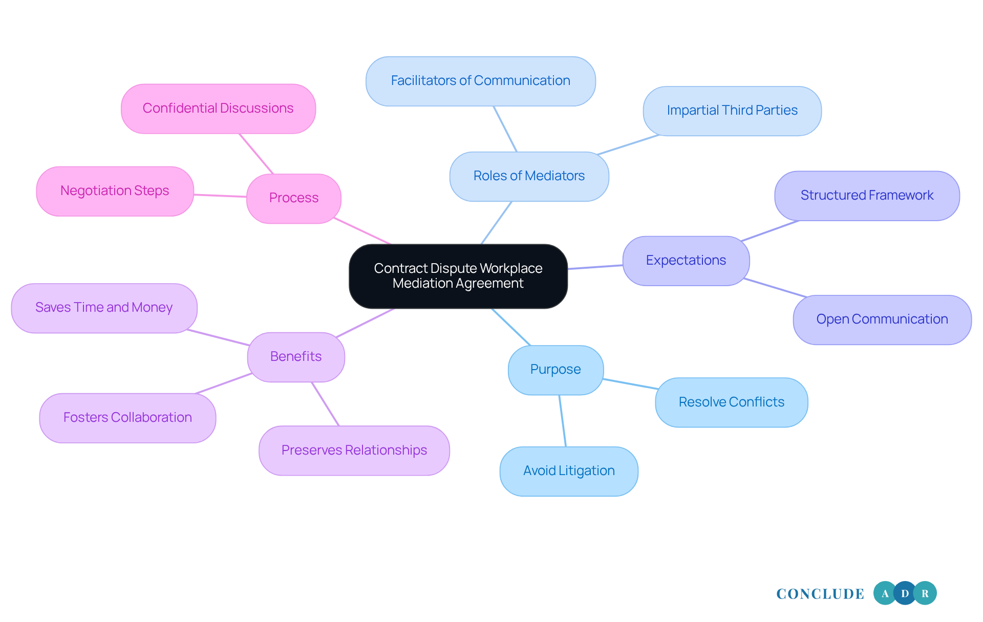 The central node represents the mediation agreement, while the branches show its various aspects. Each branch highlights important elements, making it easy to see how they relate to the main idea. The central node represents the mediation agreement, while the branches show its various aspects. Each branch highlights important elements, making it easy to see how they relate to the main idea.