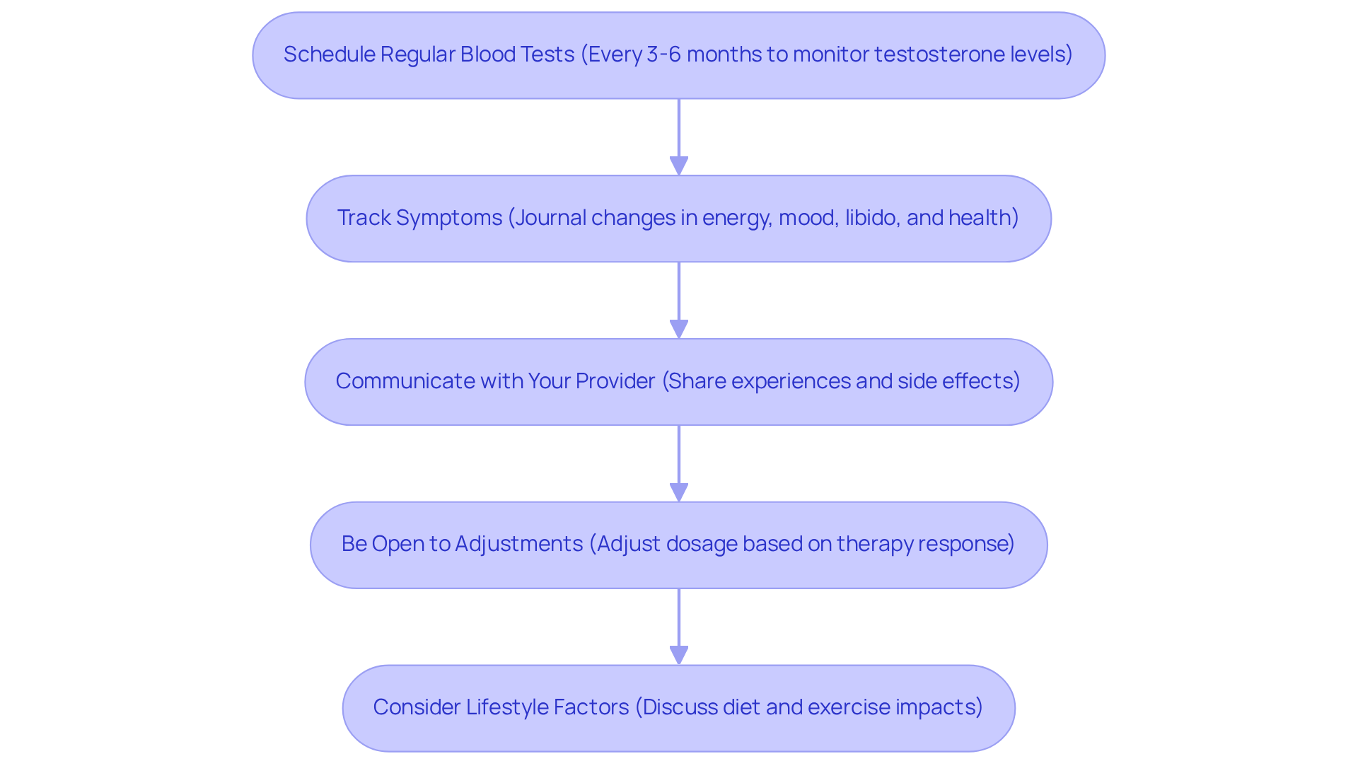 This flowchart outlines the steps to effectively manage your testosterone replacement therapy. Each box represents an important action you should take, and the arrows show the order in which to approach them. Following these steps can help you achieve better results and feel more empowered in your health journey. This flowchart outlines the steps to effectively manage your testosterone replacement therapy. Each box represents an important action you should take, and the arrows show the order in which to approach them. Following these steps can help you achieve better results and feel more empowered in your health journey.